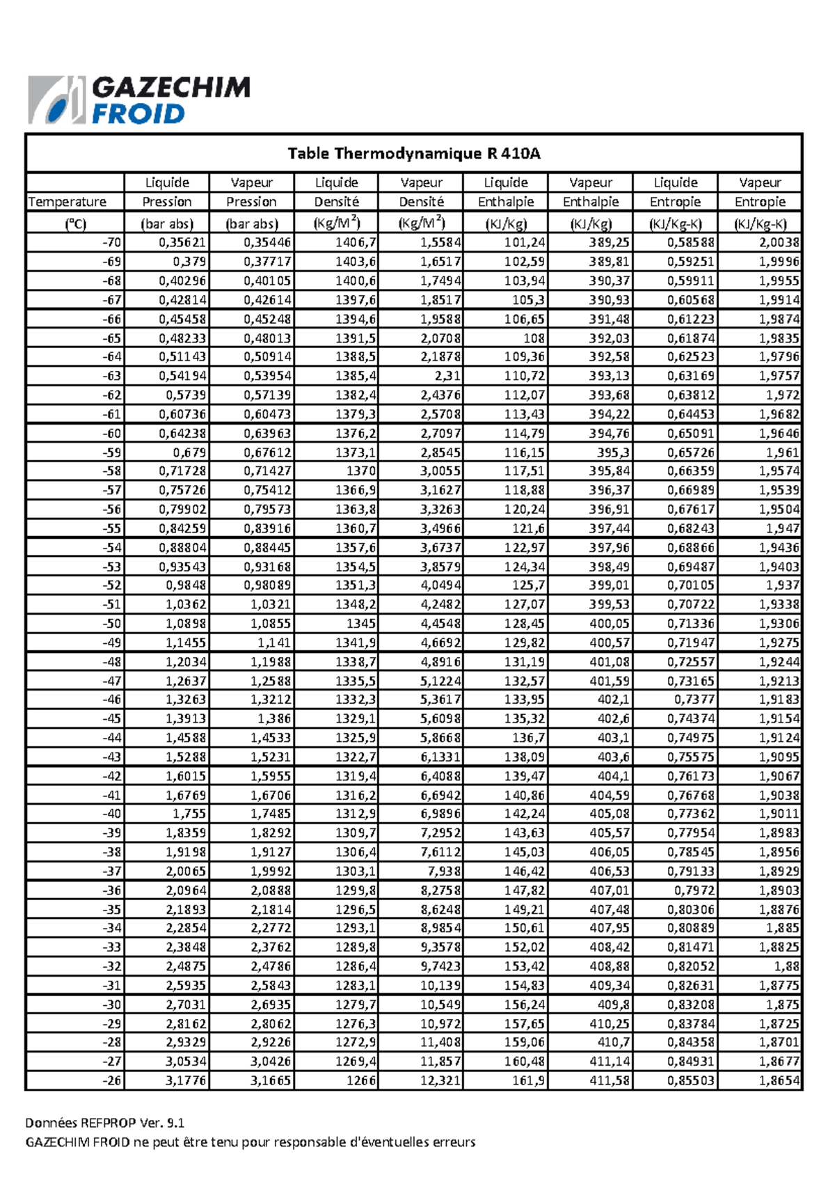 Table-Thermodynamique-R410A1 - Liquide Vapeur Liquide Vapeur Liquide ...