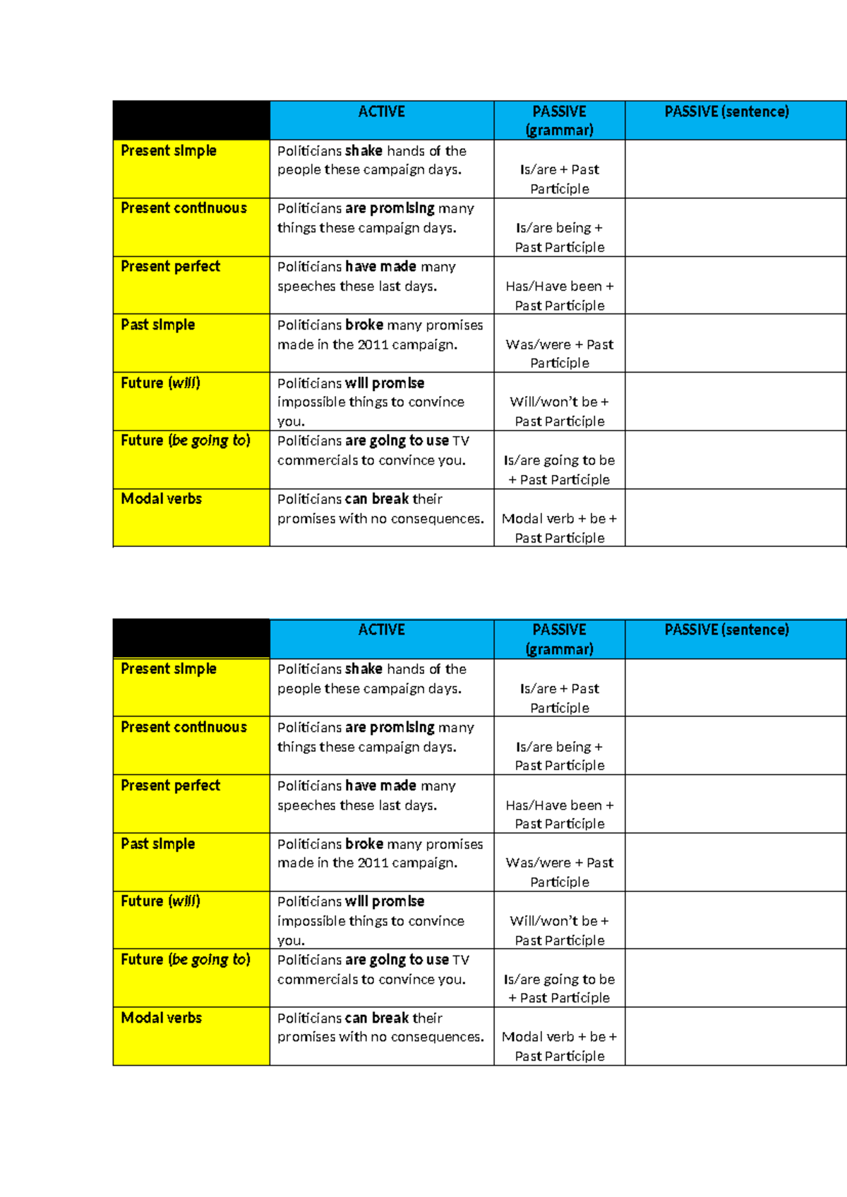 2. Passive voice (chart) - ACTIVE PASSIVE (grammar) PASSIVE (sentence ...