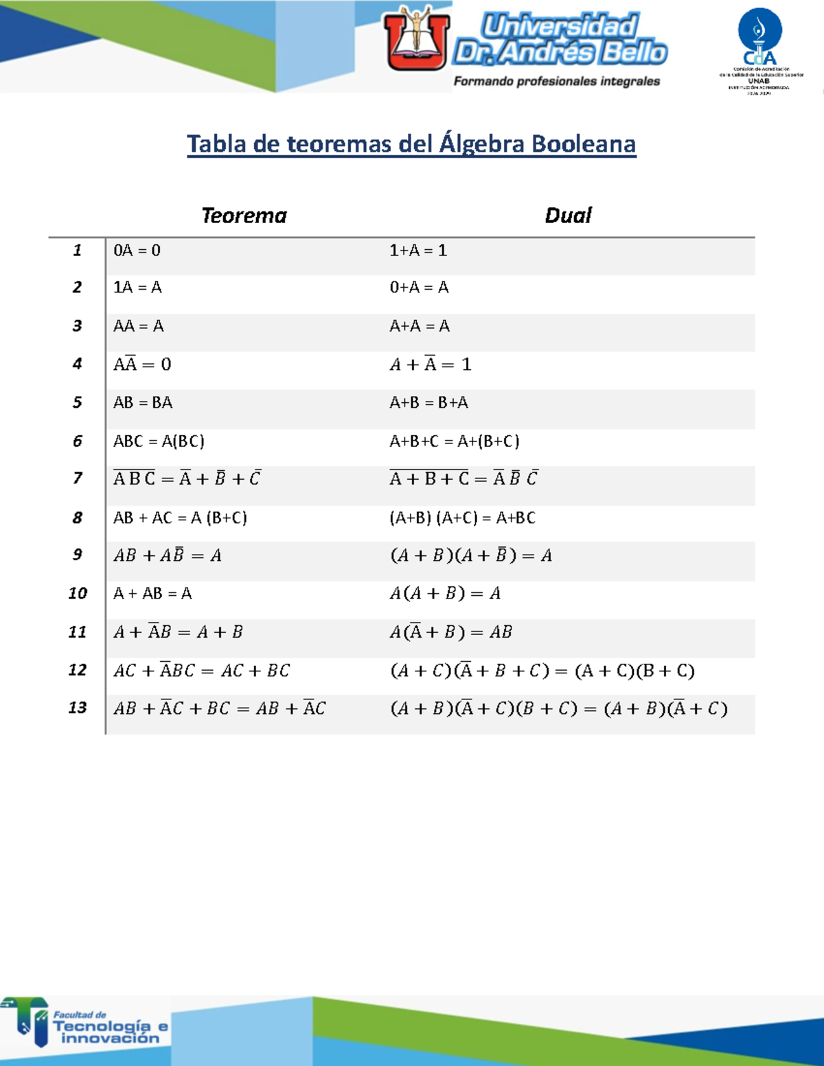 Teoremas del álgebra Booleana - Tabla de teoremas del Álgebra Booleana ...