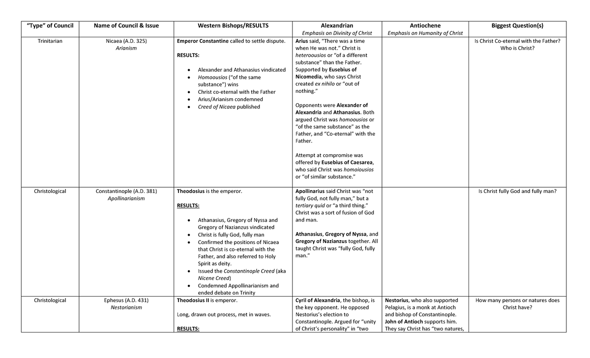 Church History Councils Chart - “Type” of Council Name of Council ...