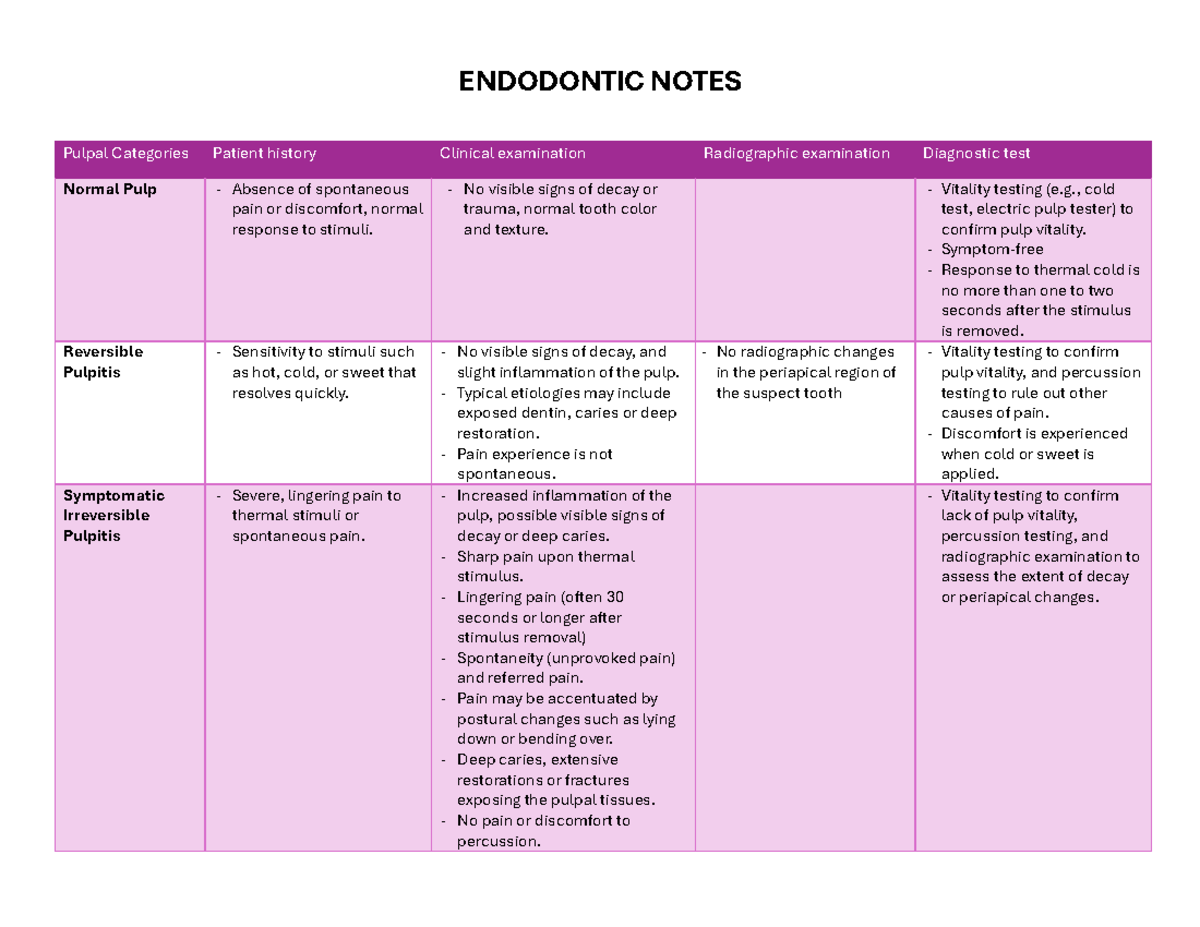 ENDO Reviewer FOR Clinic - ENDODONTIC NOTES Pulpal Categories Patient ...