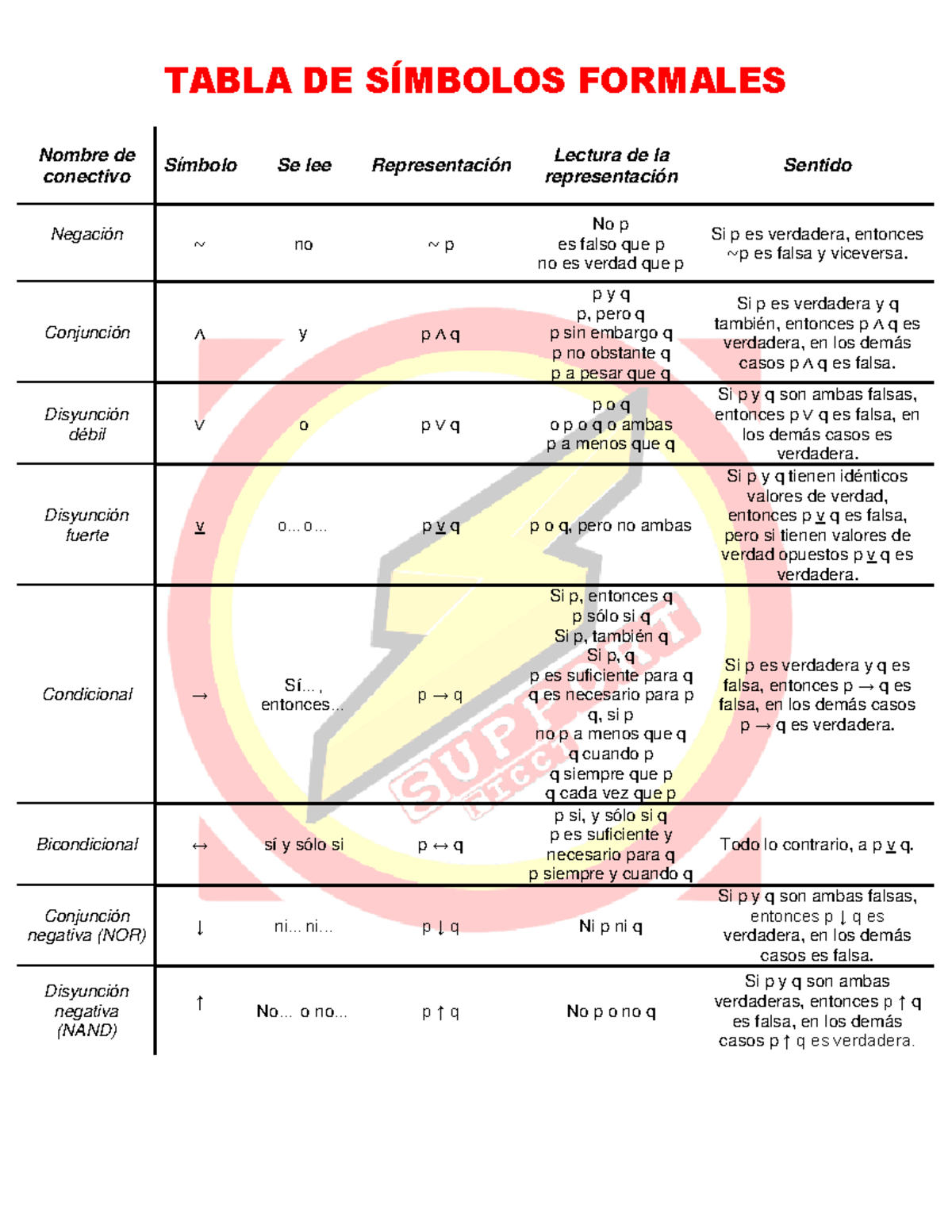 FORM - Tabla Simbolos Formales - Nombre de conectivo Símbolo Se lee ...