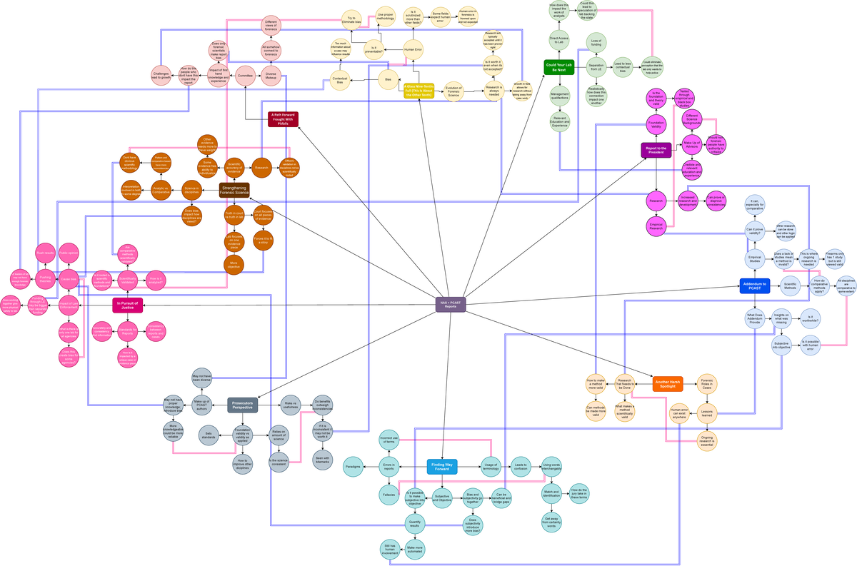 NAS and Pcast Reports Concept Map.drawio - NAS + PCAST Reports ...