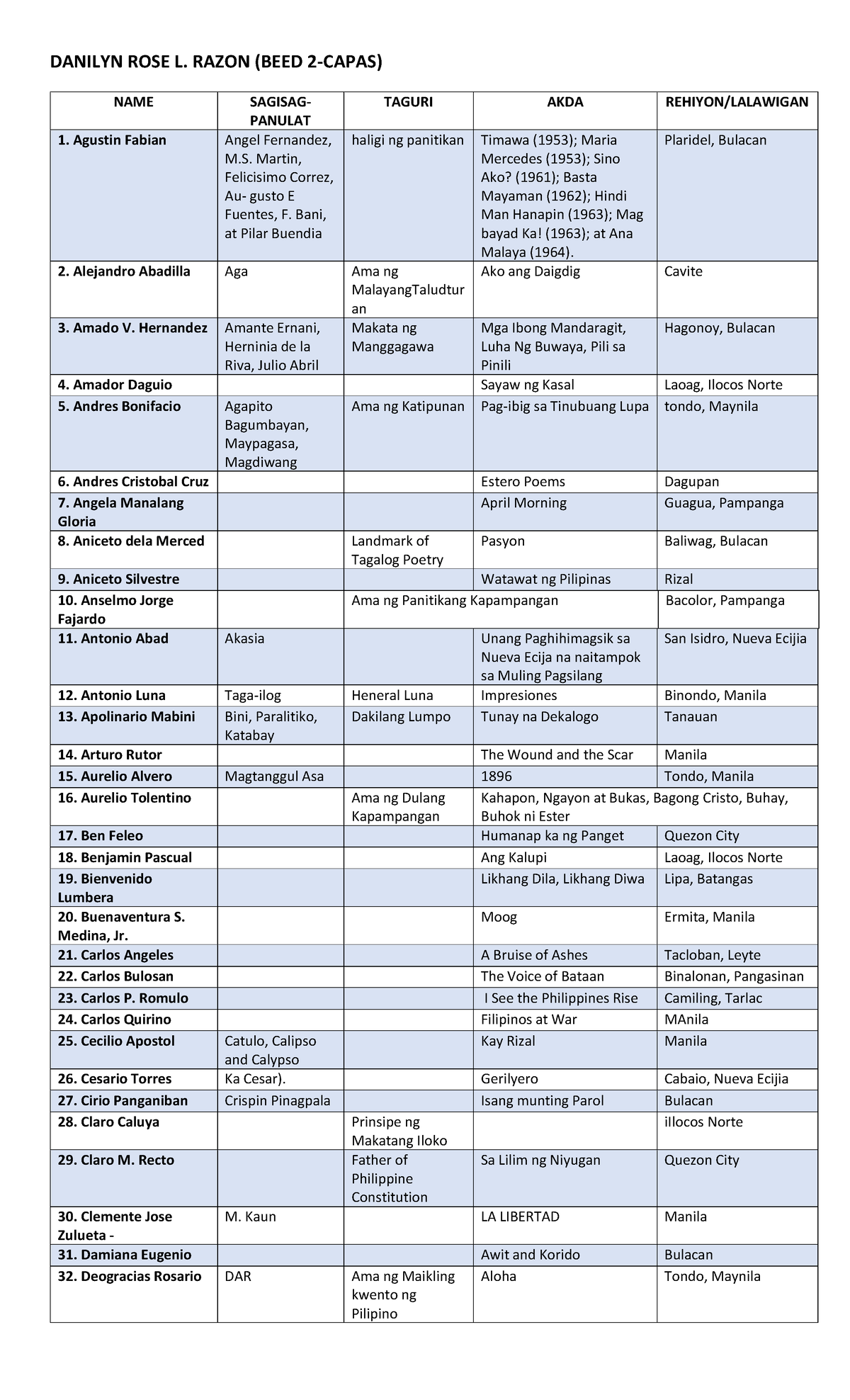 MGA Manunulat - ..... - NAME SAGISAG- PANULAT TAGURI AKDA REHIYON ...