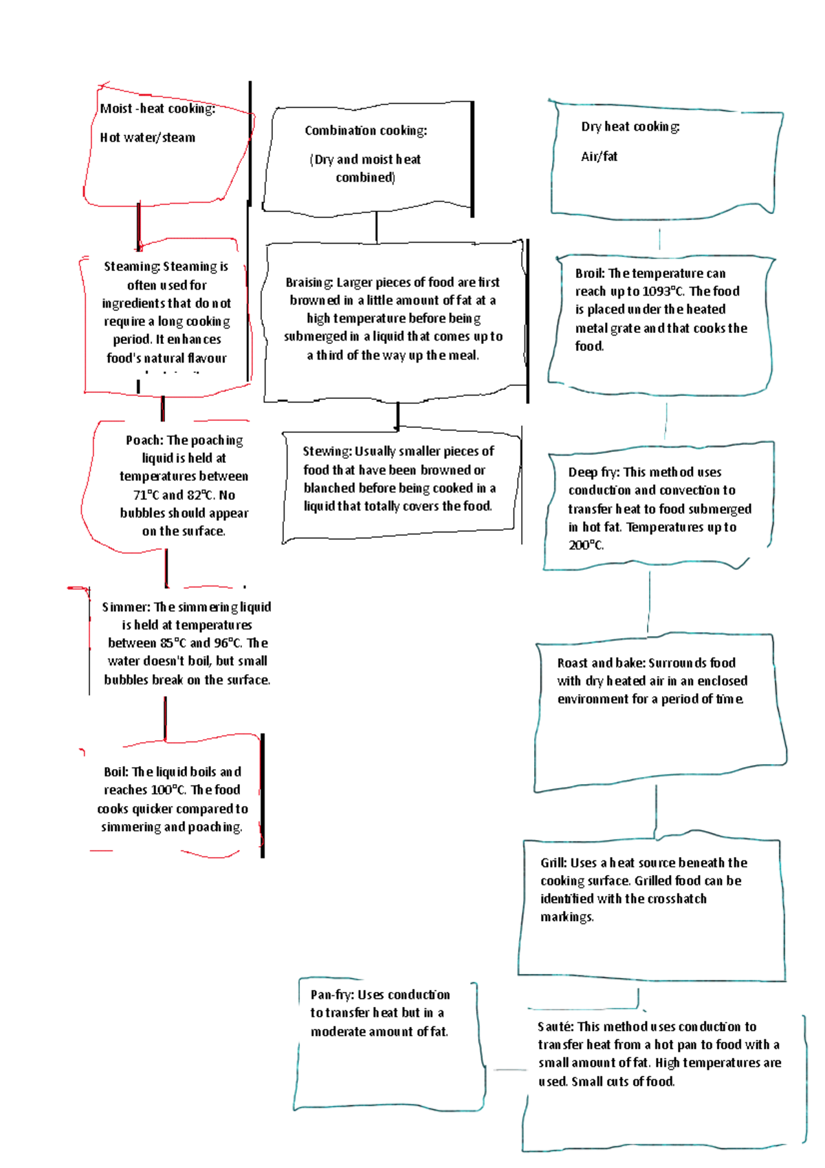 Cooking method map - Moist -heat cooking: Hot water/steam Dry heat ...