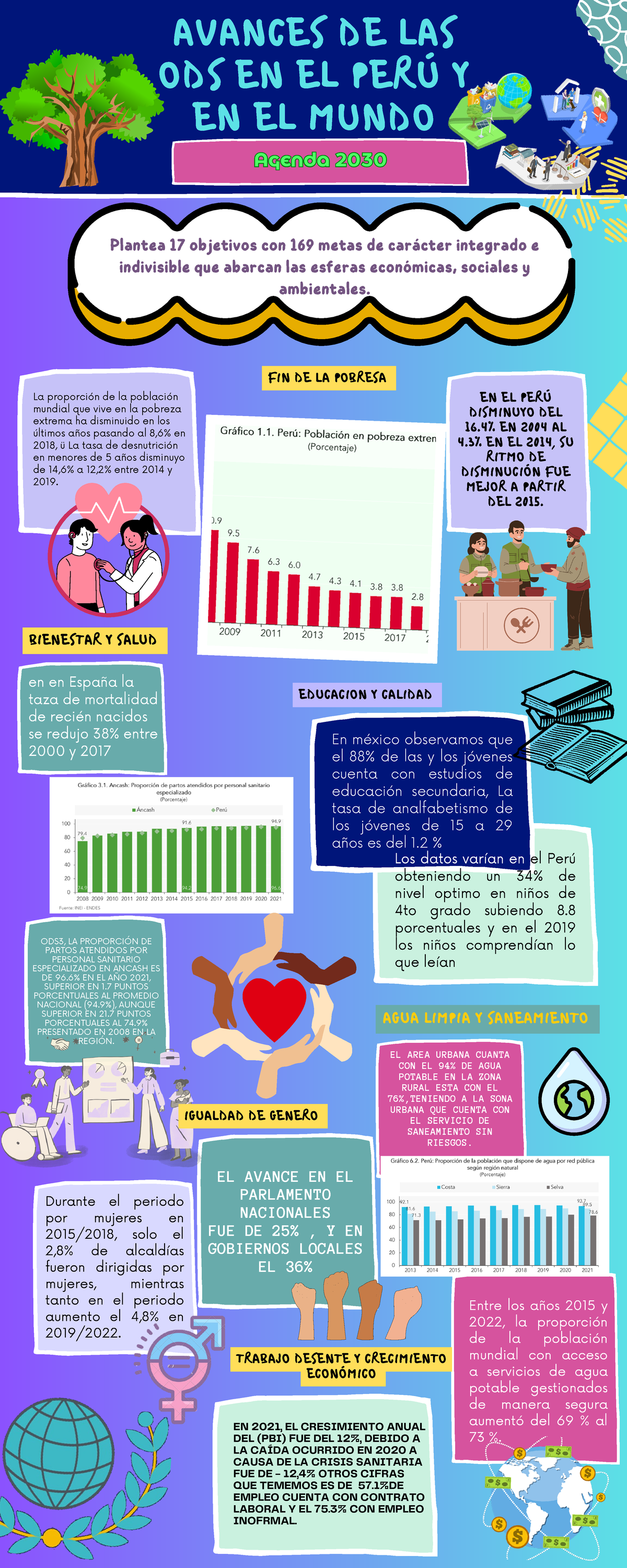 Infografia ODS - perfecto - Agenda 2030Agenda 2030 EL AVANCE EN EL ...