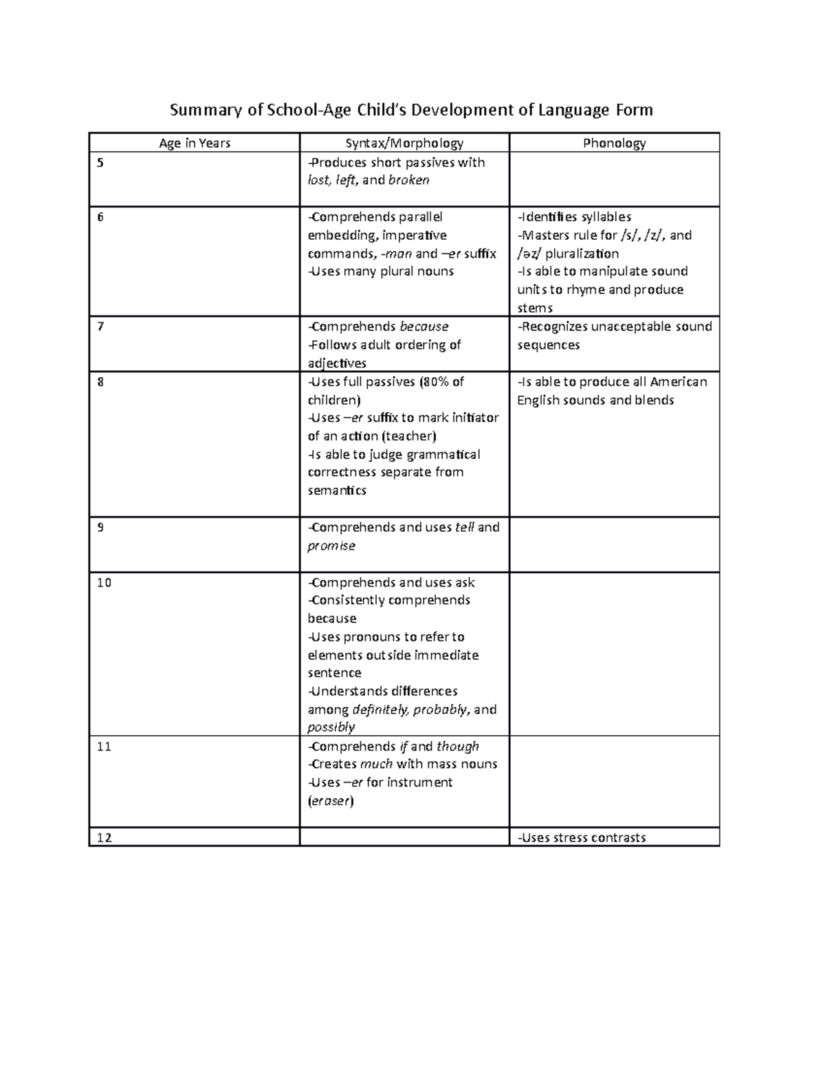 Summary of School Age childs development of language form - Summary of ...