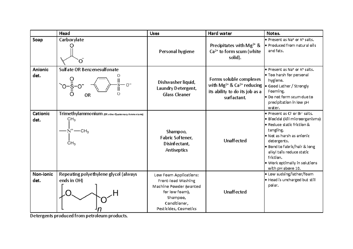 Soap and Detergents - agagag - Head Uses Hard water Notes. Soap ...