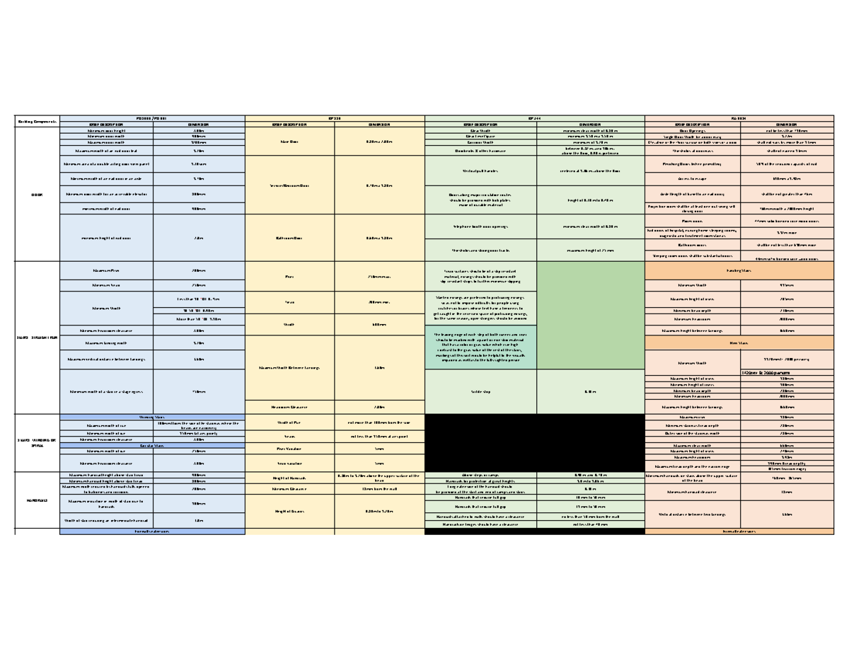Summarized Minimum Requirements - Building Components PD 1096 / PD 957 ...