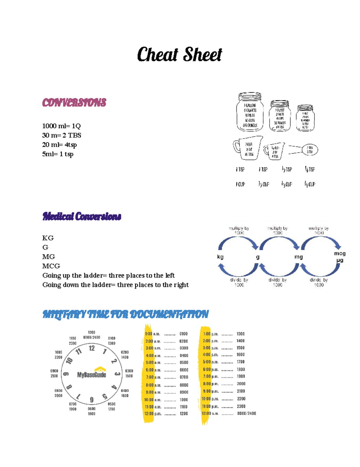 Cheat Sheet - Conversions - NUS215 - Chea Shee CONVERSIONS 1000 ml= 1Q 30 m= 2 TBS 20 ml= 4tsp ...