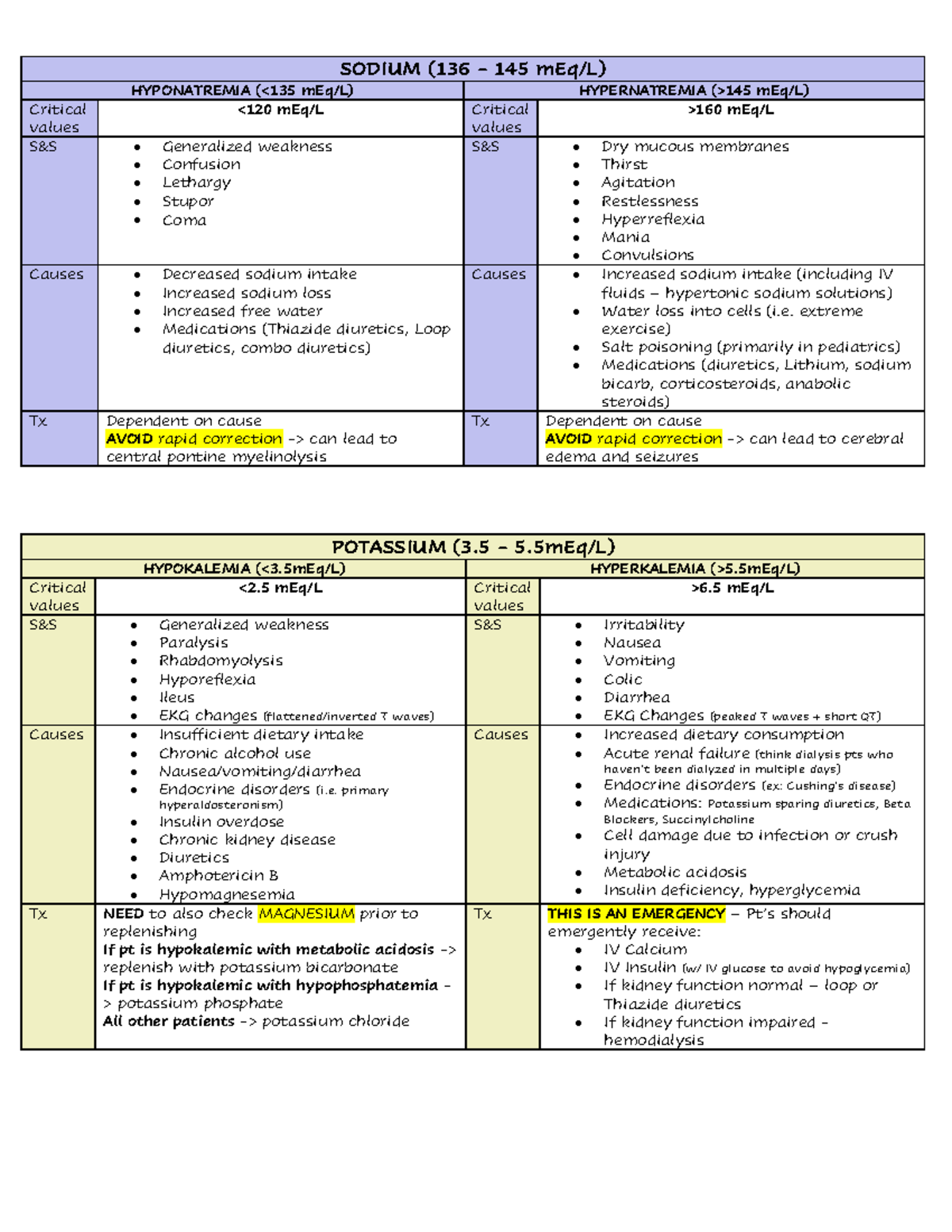 Electrolyte Cheat Sheet - SODIUM (136 - 145 mEq/L) HYPONATREMIA
