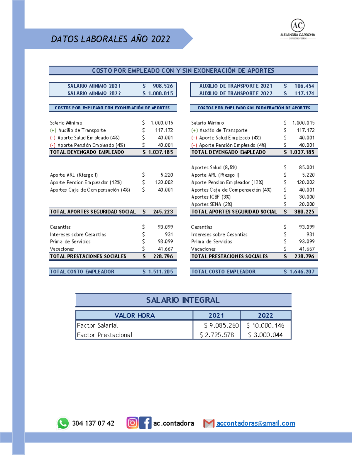 Datos Laborales Y Tributarios 2022 - COSTOS POR EMPLEADO CON ...
