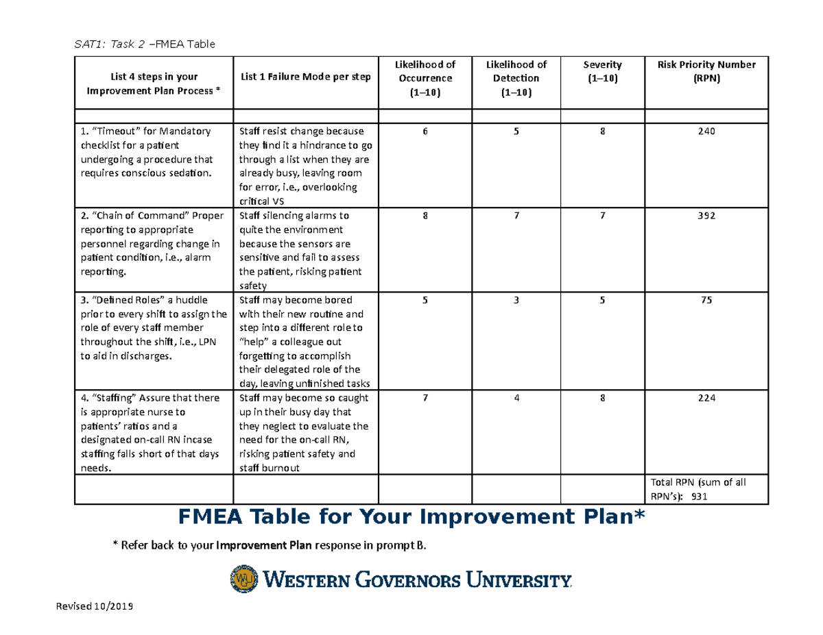 FMEA Table - SAT1: Task 2 – FMEA Table **List 4 steps in your ...