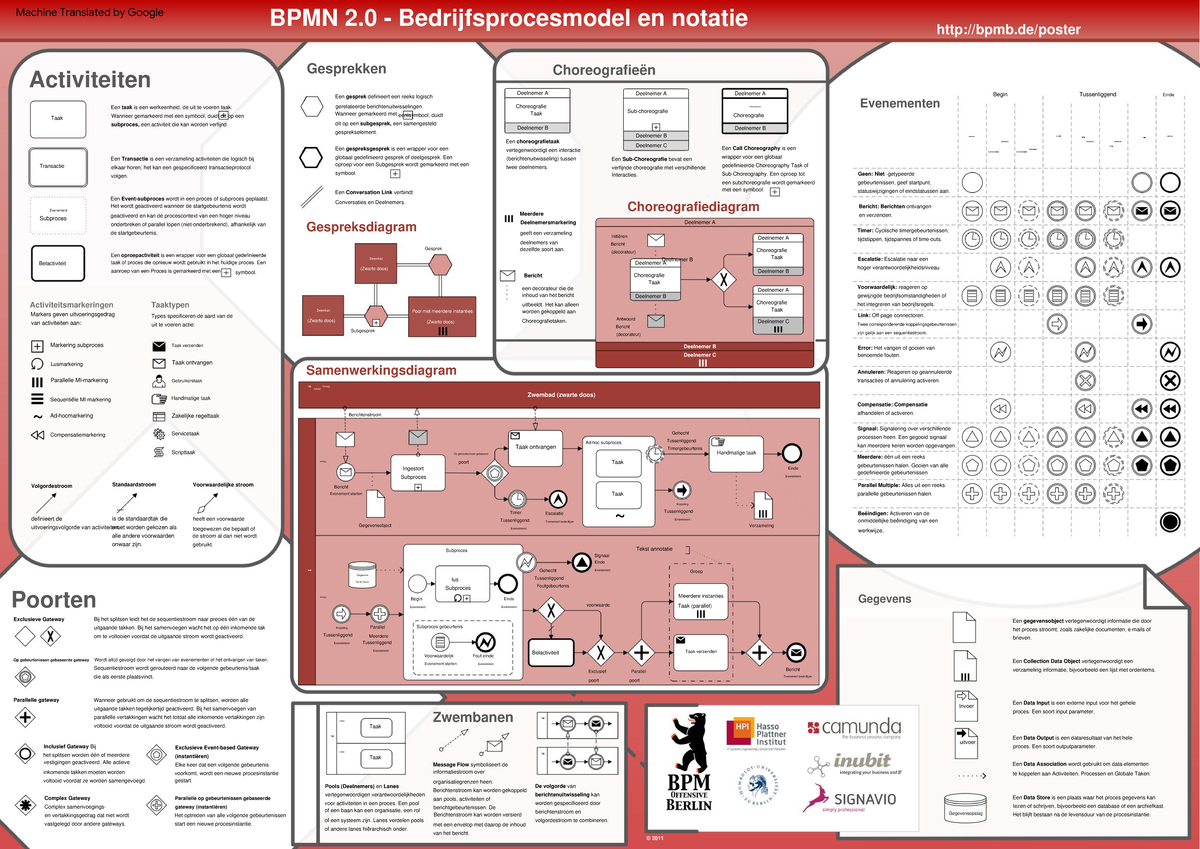 BPMN2 0 Poster EN-2 - BPM schema, handig bij procesmoduleren - geeft ...