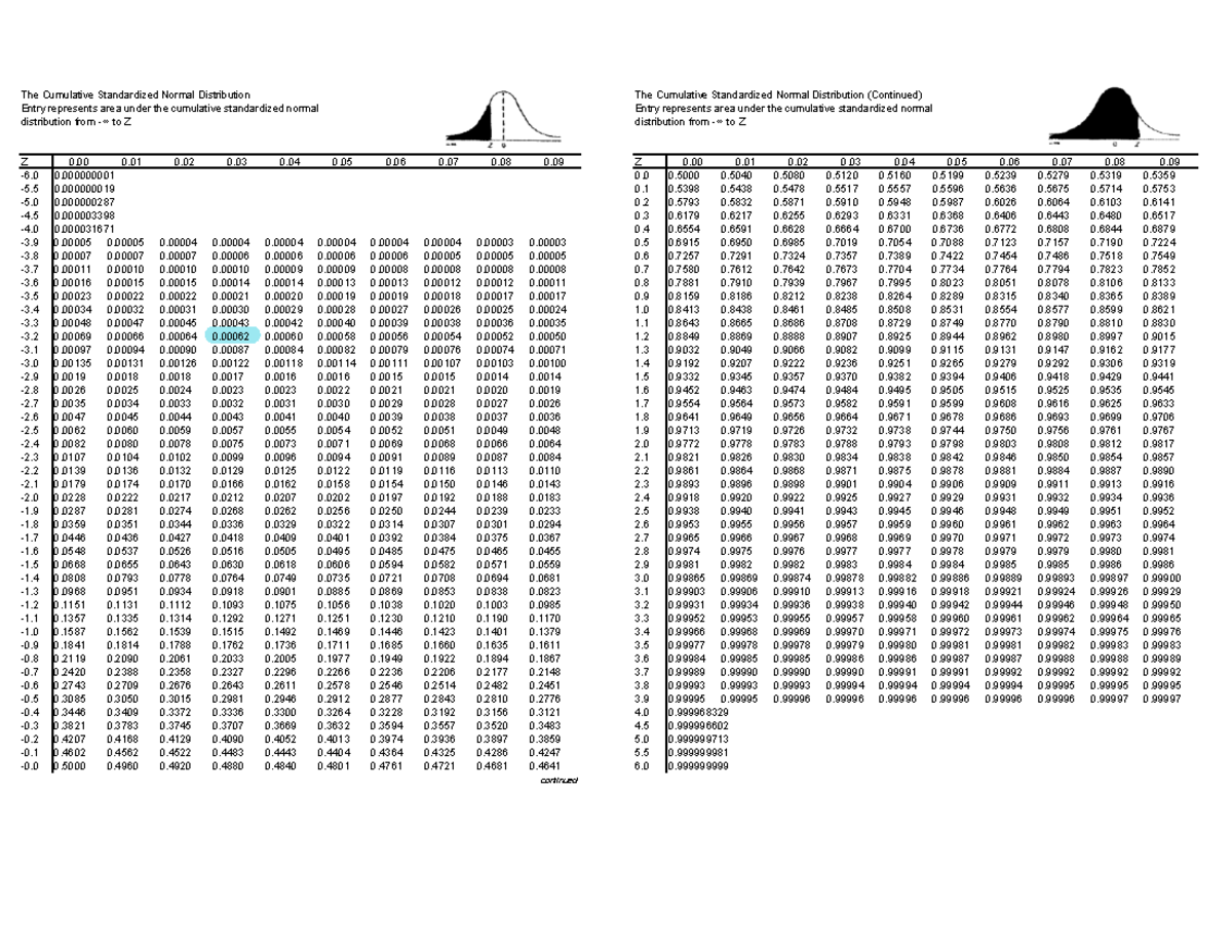 Statistics Z+table - The Cumulative Standardized Normal Distribution ...