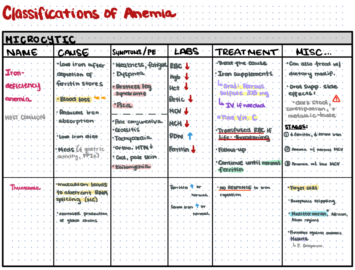 Anemias Chart - Classifications of Anemia YICROCYTIC NAME CAUSE ...