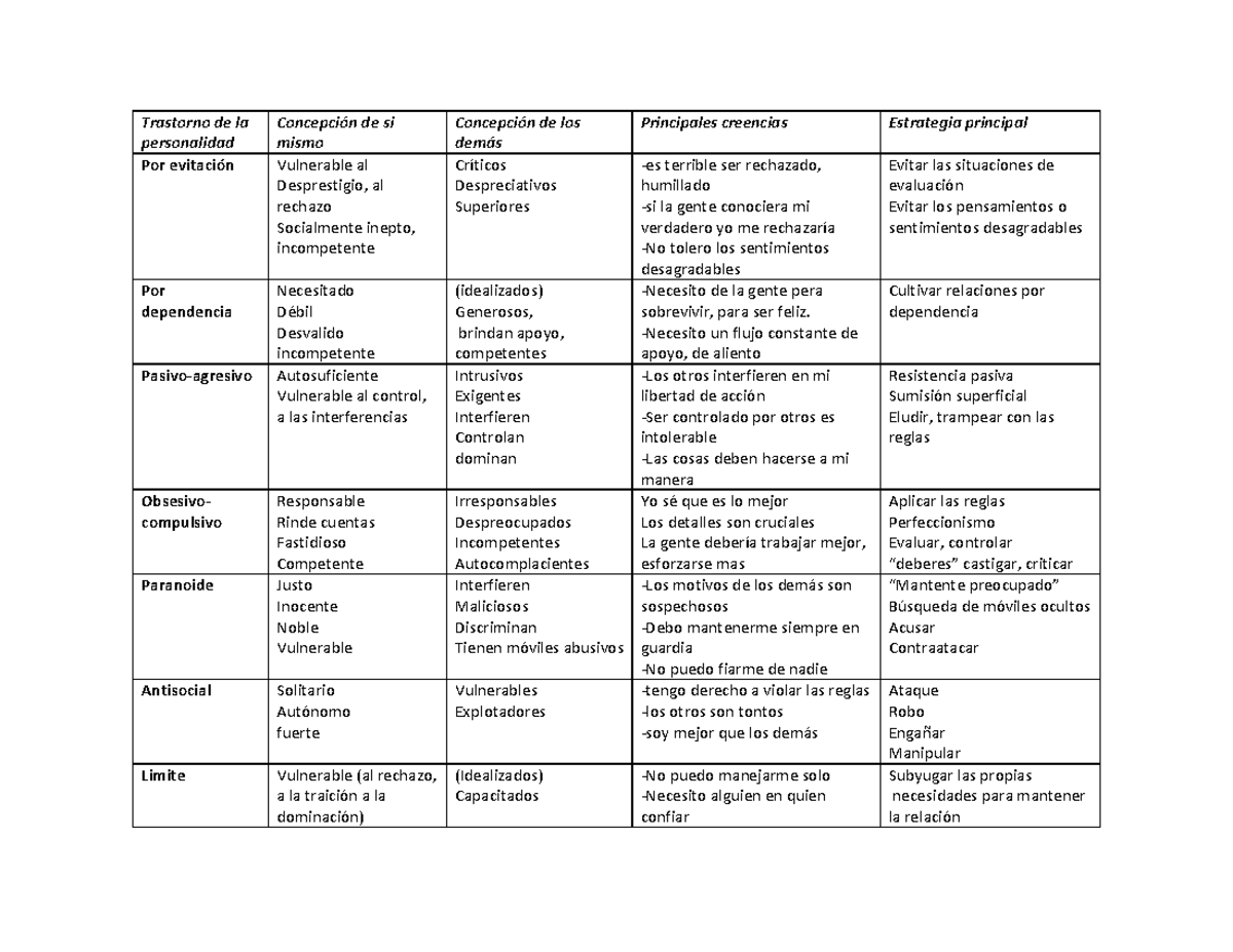 Tabla de Beck - Trastorno de la personalidad - Trastorno de la ...