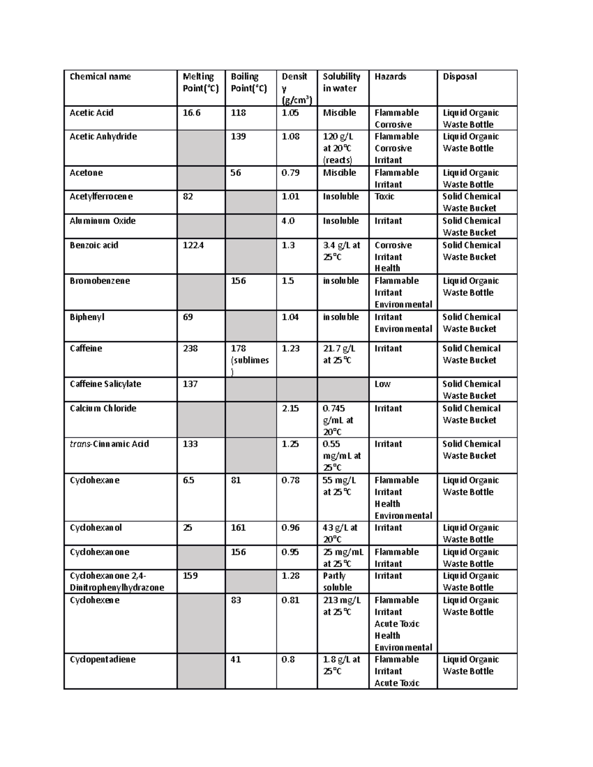 Reagent table Spring 2023-1 - Chemical name Melting Point(°C) Boiling ...