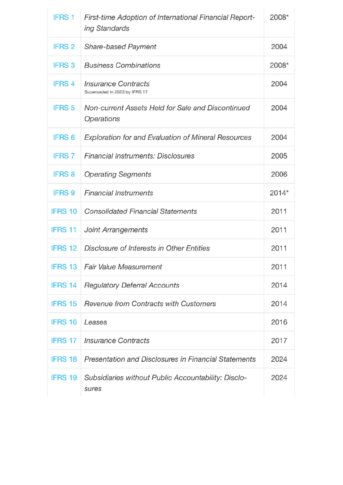 IFRS IAS acyfar1 - Financial Accounting and Reporting (all) - Studocu