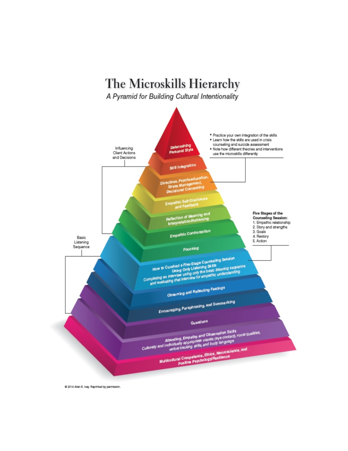Micro Skills Counseling - CJ 223 - Studocu