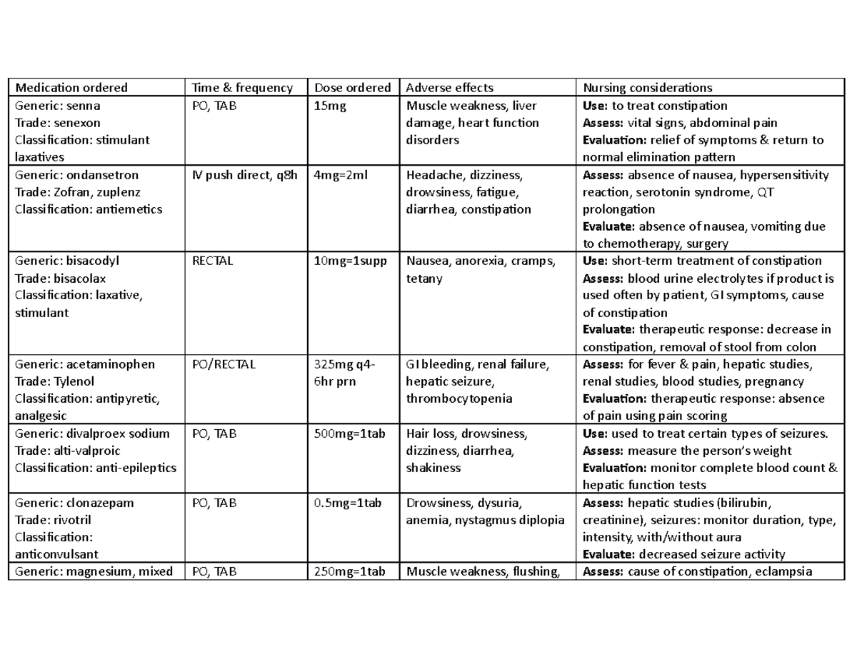 Medication Research 12th April - Medication ordered Time & frequency ...