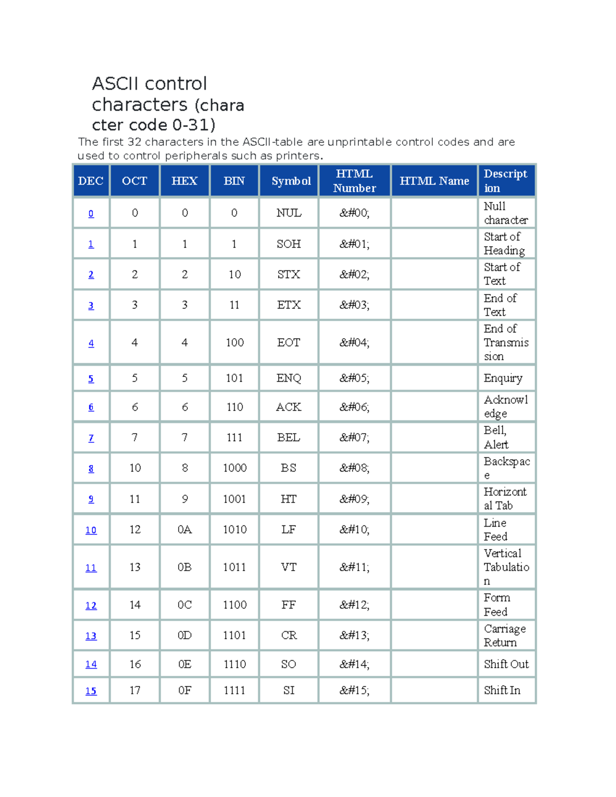 Ascii Control Characters Ascii Control Characters Chara Cter Code 0 31 The First 32