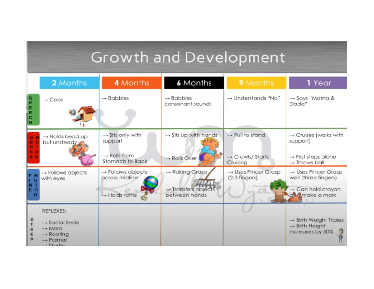 Growth and Development Chart - NSG 200 - NOVA - Studocu