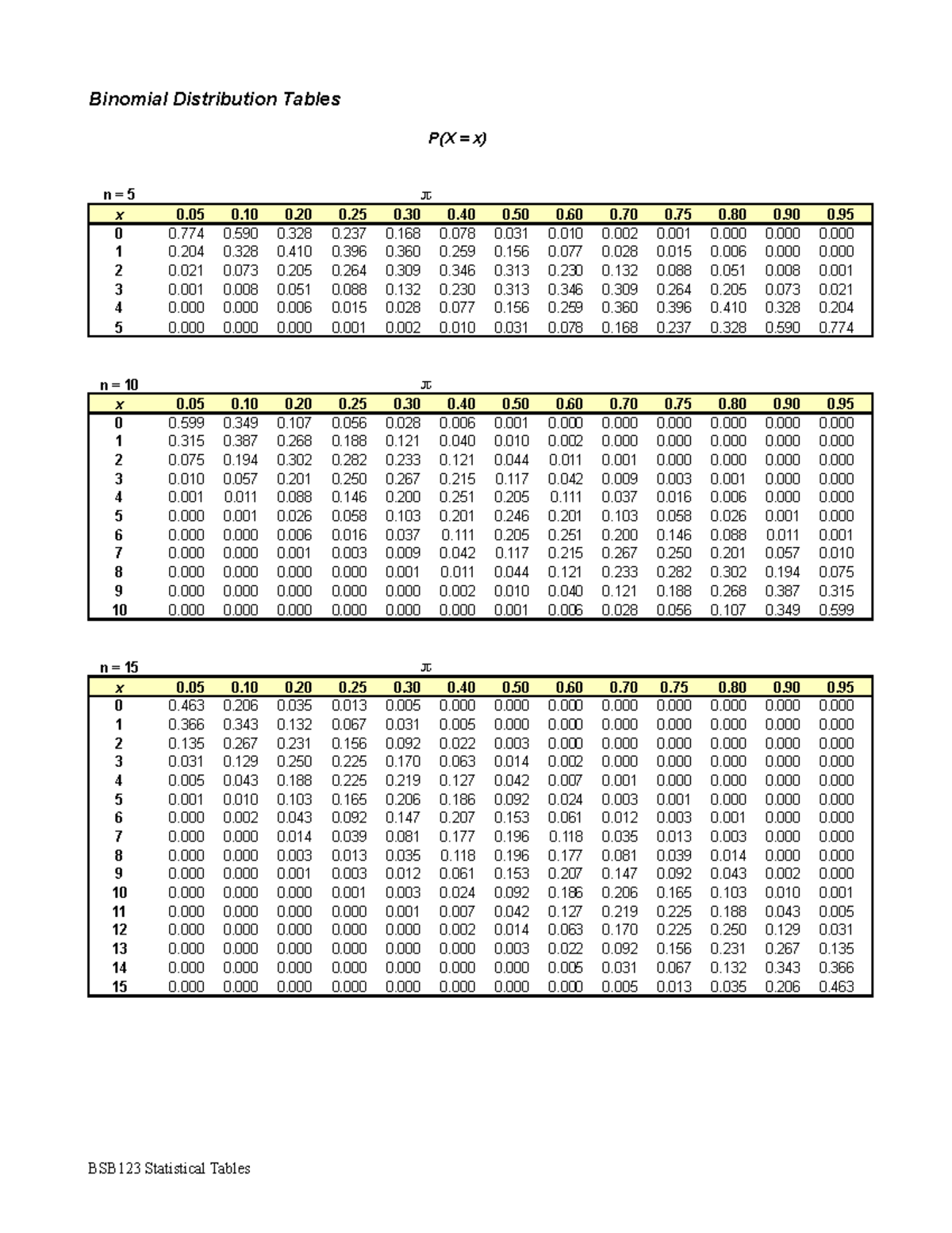 Binomial Tables(2) - 777777 - BSB123 - QUT - Studocu