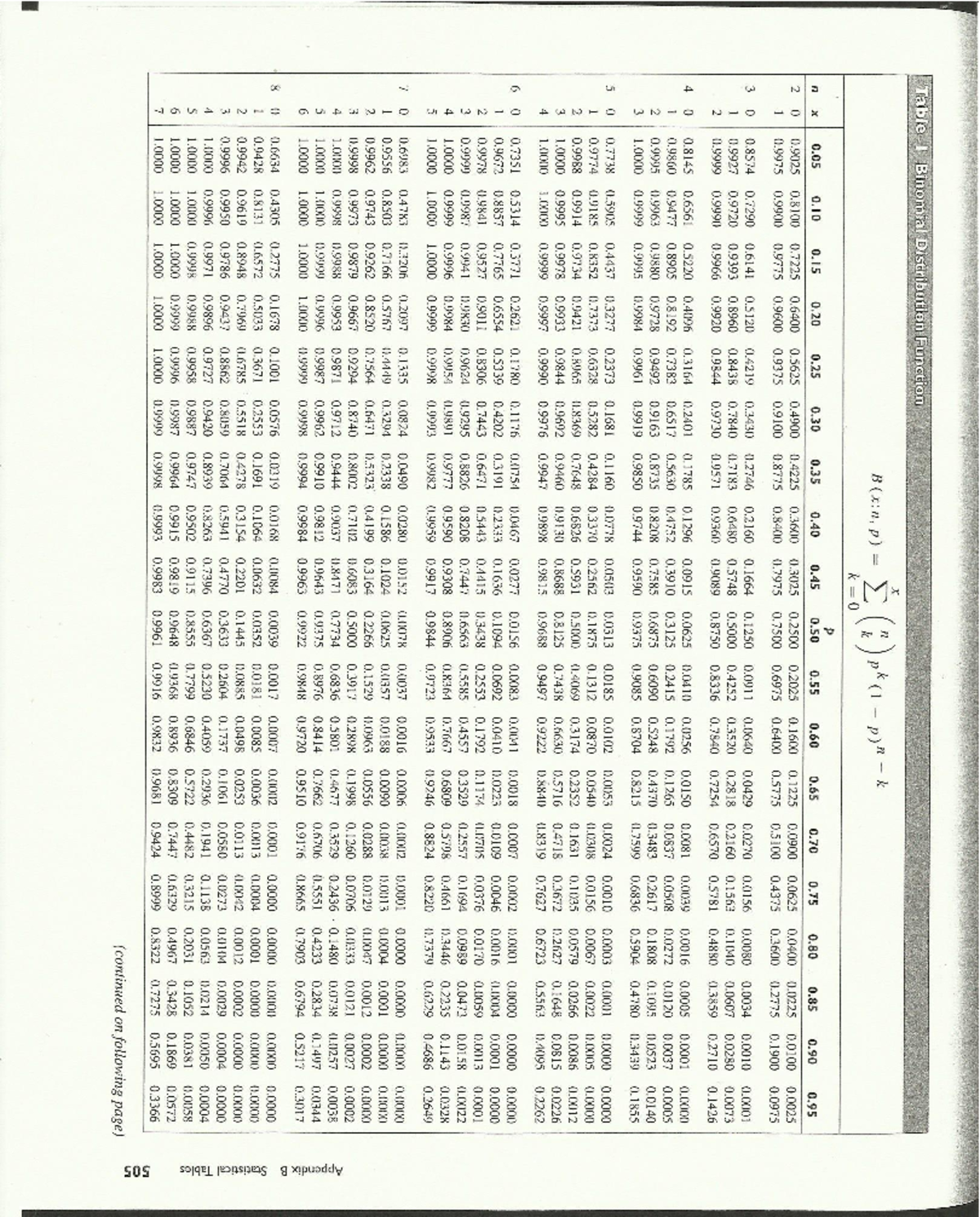 Binomial Table - for physics - Table I Binomial Distribution Function B ...