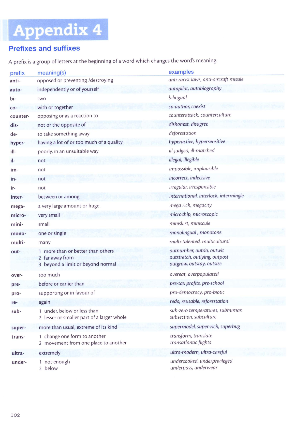 Word Formation Appendix - Appendix 4 Prefixes and suffixes A prefix is a group of letters at the ...