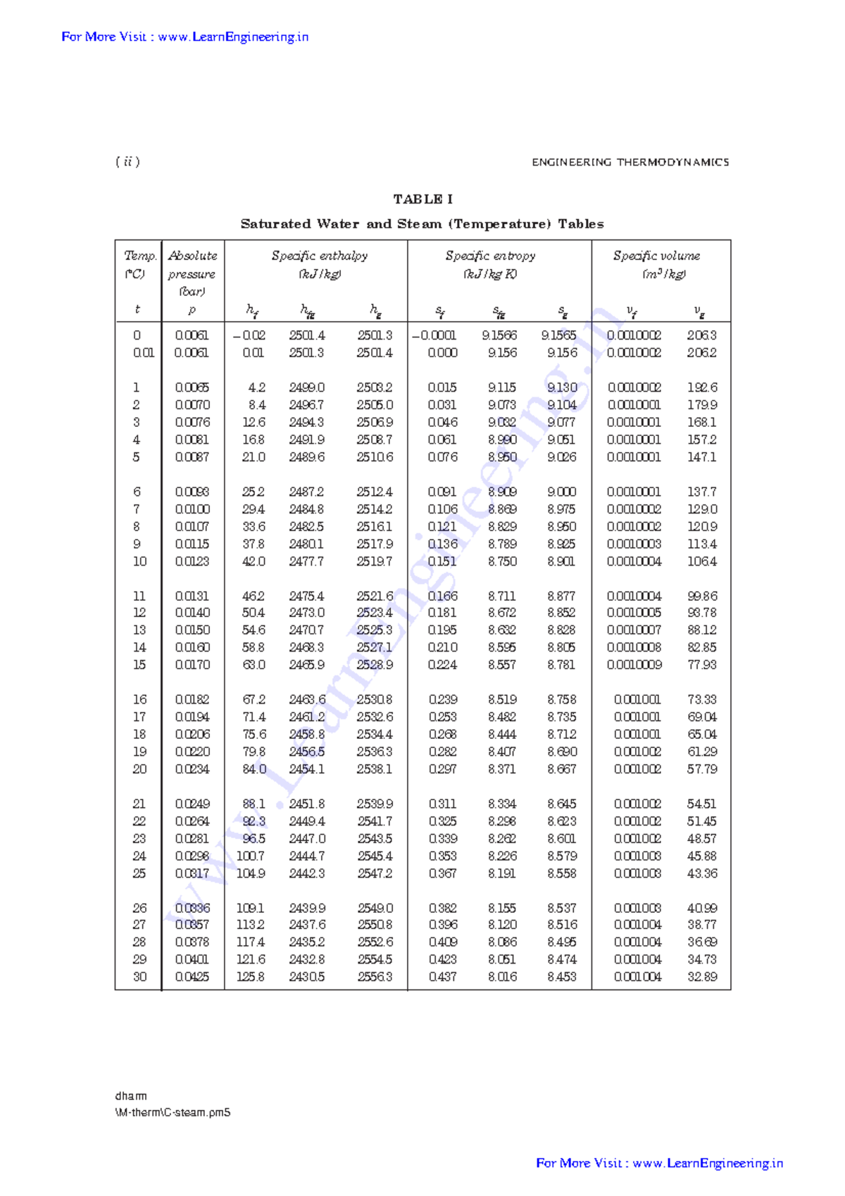 Steam Table (Rajput) removed - ( ii ) ENGINEERING THERMODYNAMICS TABLE ...