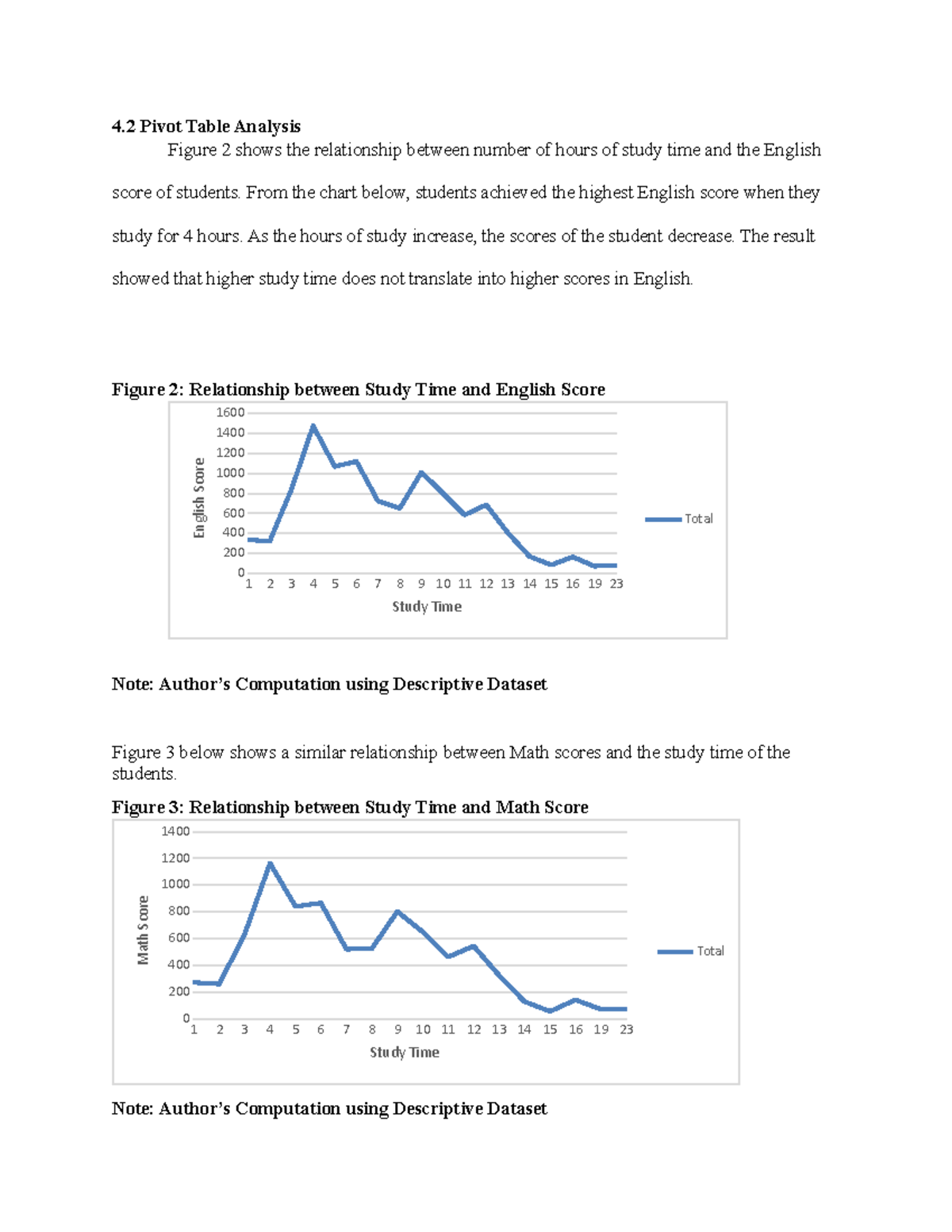 7 - Pivot Table Analysis - 4 Pivot Table Analysis Figure 2 shows the relationship between number ...