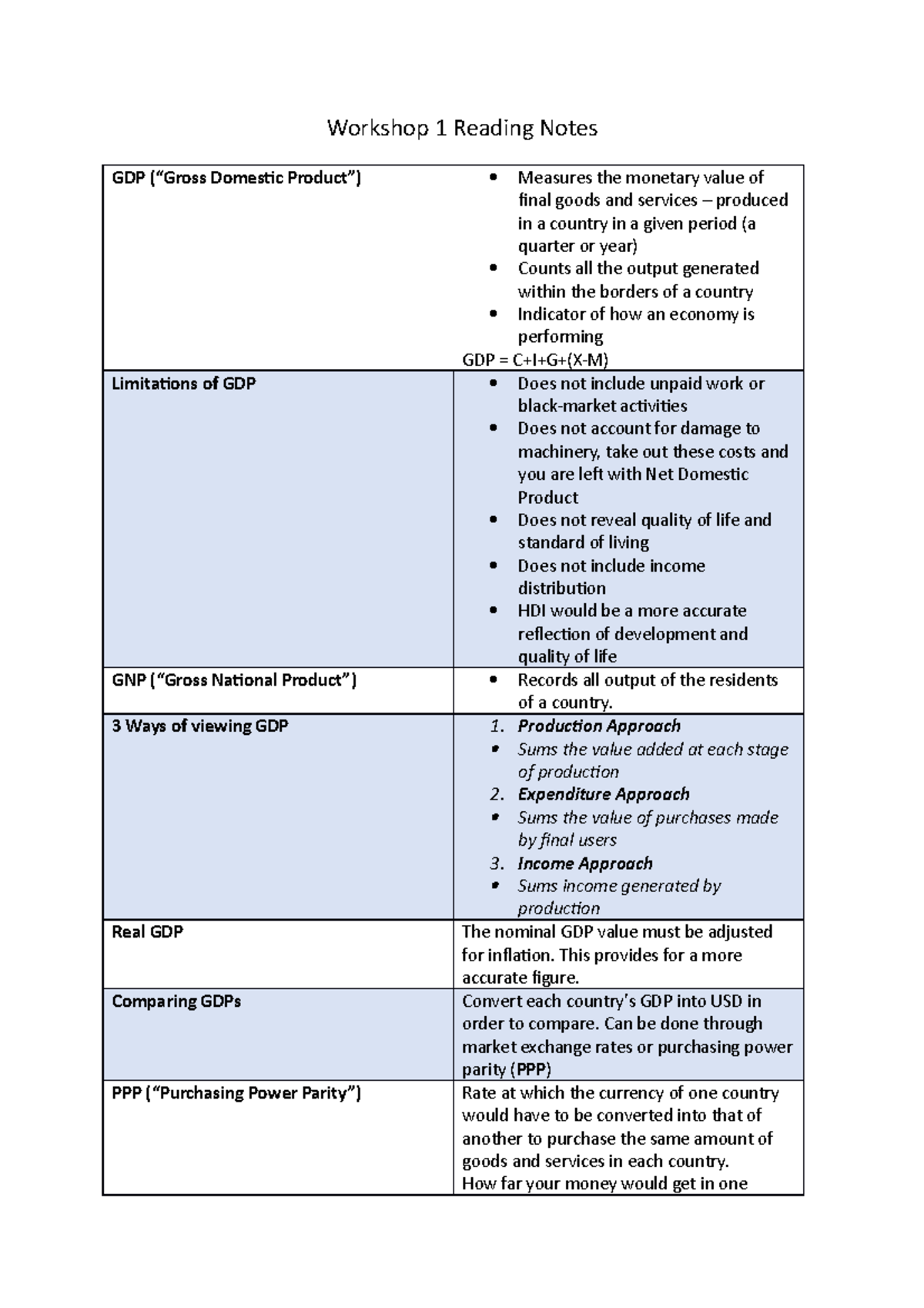 Workshop 1 Reading Notes - Workshop 1 Reading Notes GDP (“Gross ...