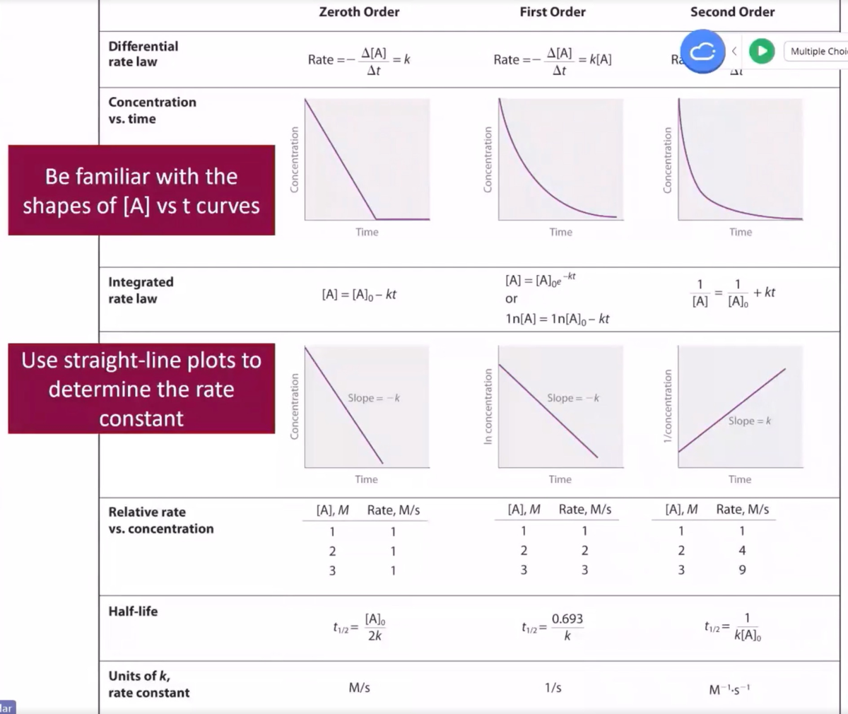 Rates and Graphs, Equations Practise Material - CH110 - Studocu