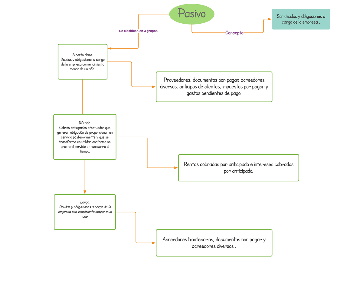 Blank Diagram - Aquí se presenta un mapa conceptual de activos y ...