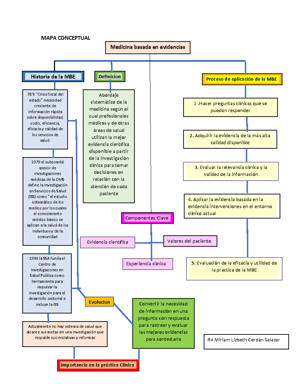 MAPA Conceptual - MAPA CONCEPTUAL Medicina basada en evidencias ...