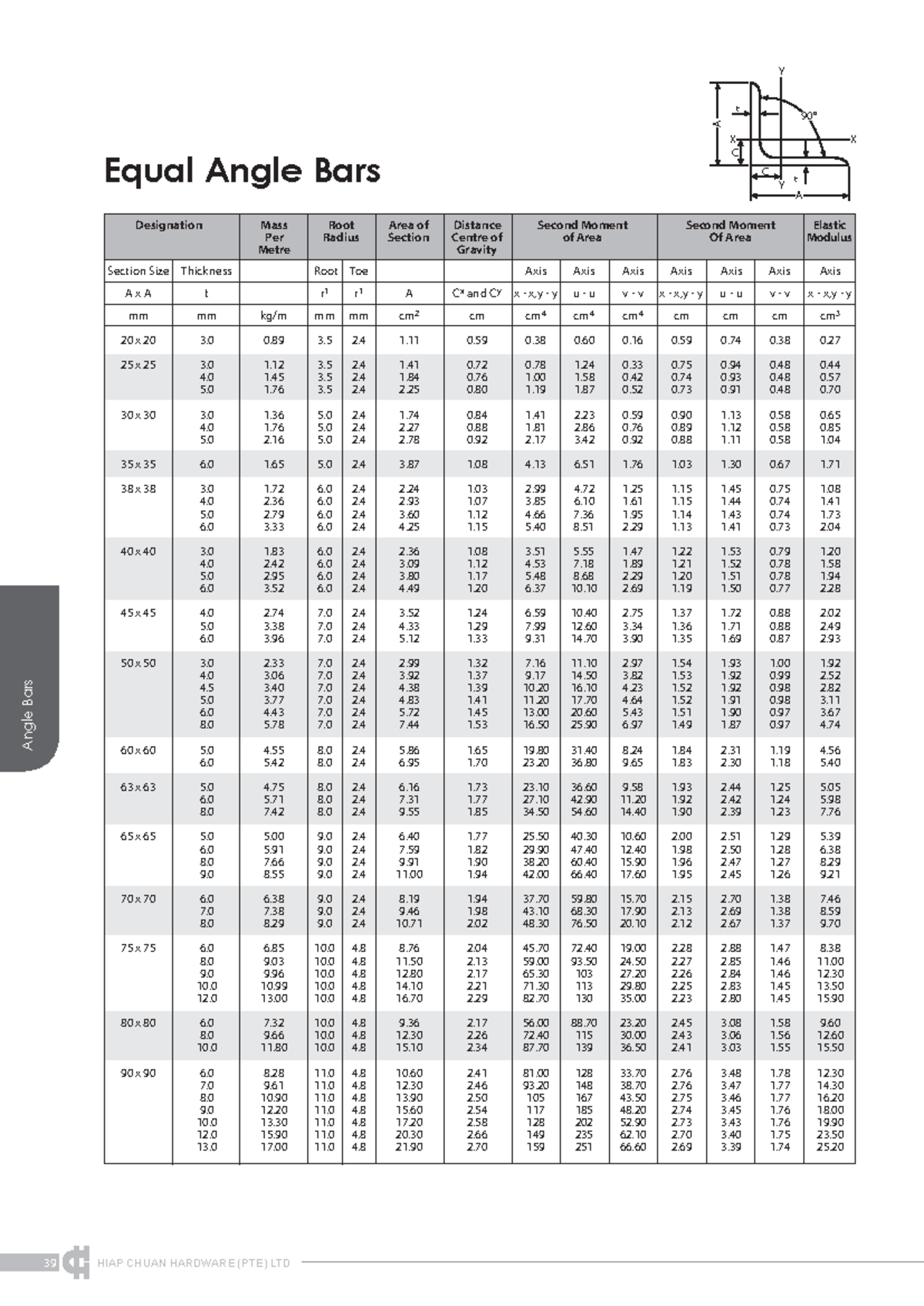 angle bars specifications - Equal Angle Bars Designation Mass Per Metre ...