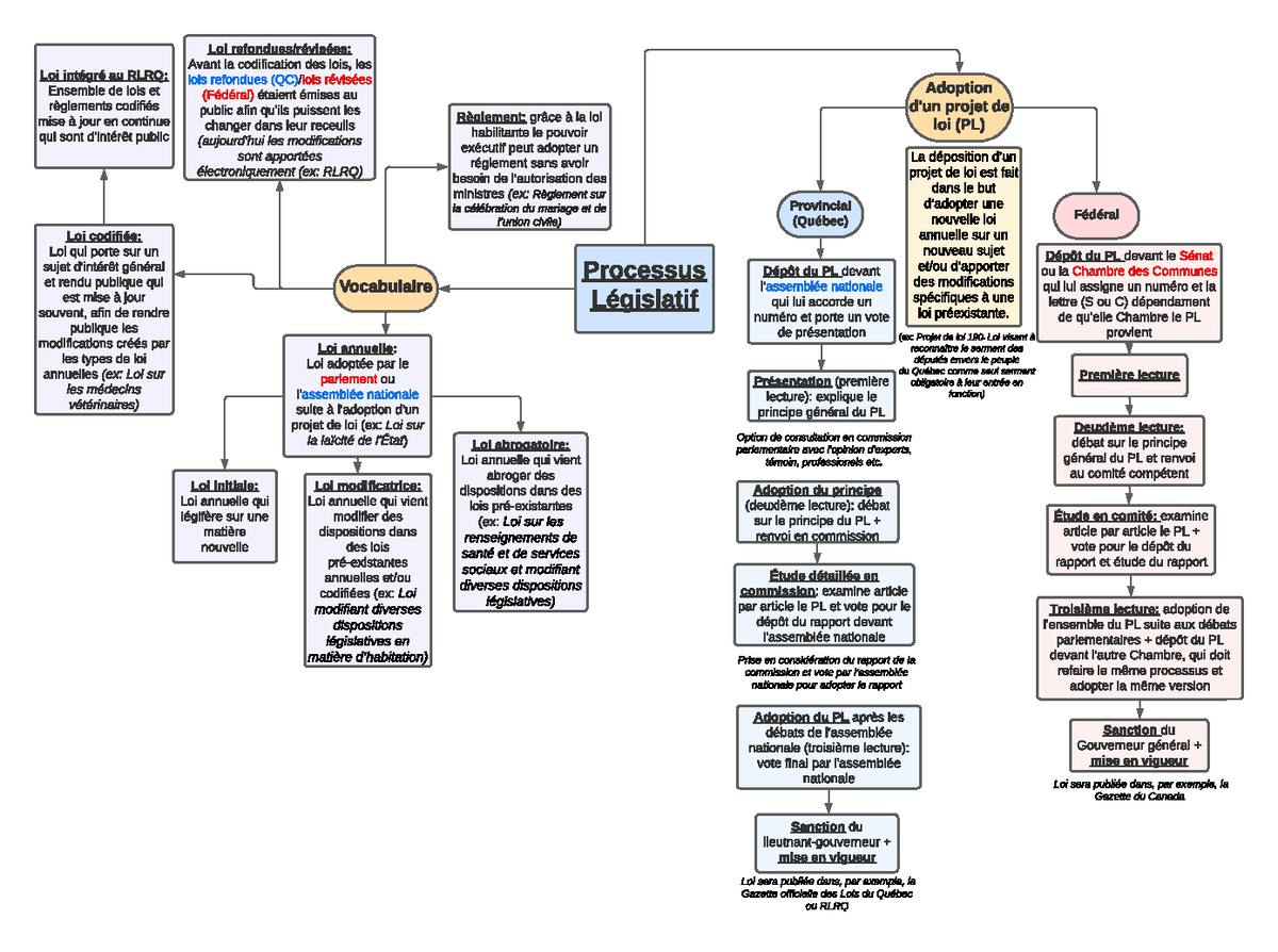 Étape projet de loi - Adoption d'un projet de loi (PL) La déposition d ...