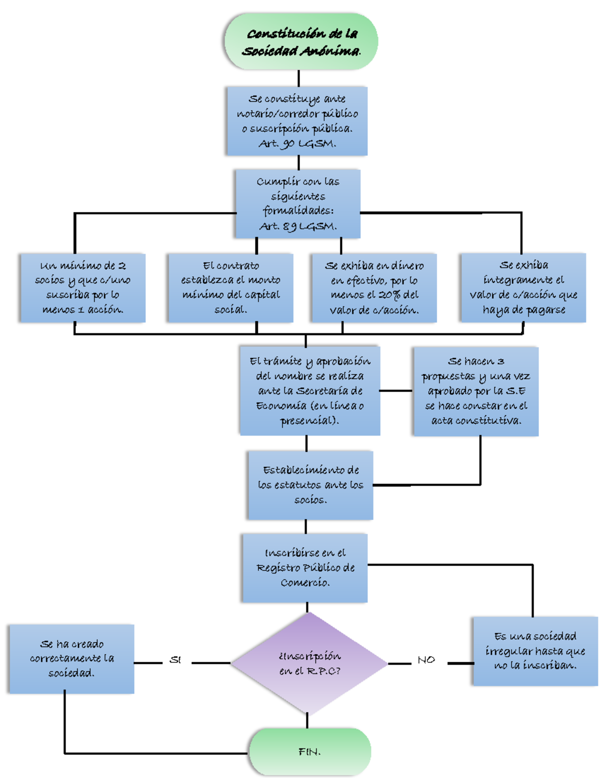 Diagramas Sociedades Mercantiles (Trabajo) - Constitución de la Sociedad Anónima. Se constituye ...