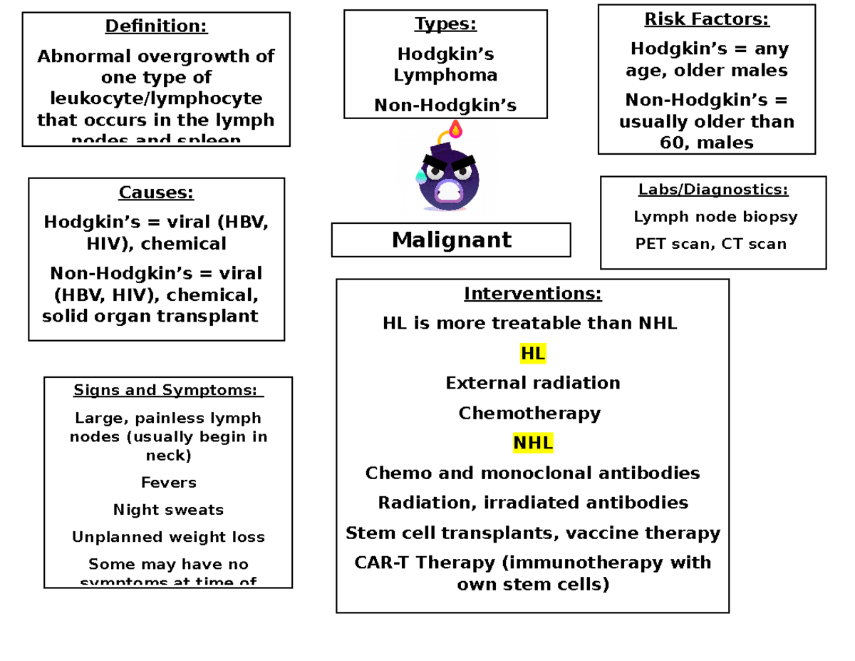 Lymphomas Concept Map - Types: Hodgkin’s Lymphoma Non-Hodgkin’s ...