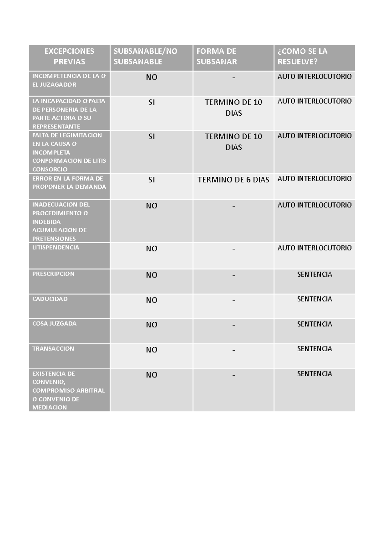 Excepciones Previas - EXCEPCIONES PREVIAS SUBSANABLE/NO SUBSANABLE ...