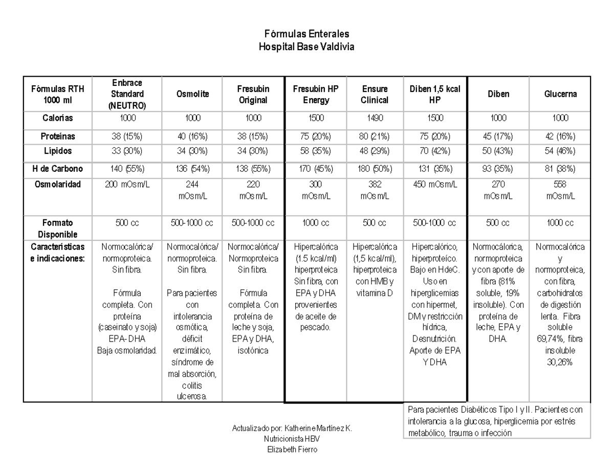 Formulas enterales utilizadas en hospi - Fórmulas Enterales Hospital ...