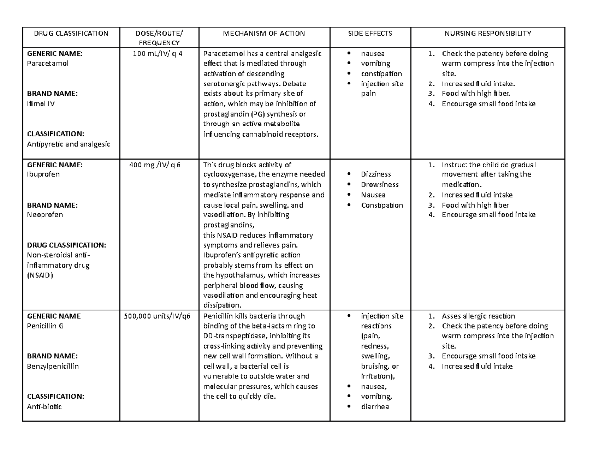 Drugs study mechanism and side effects - DRUG CLASSIFICATION DOSE/ROUTE ...
