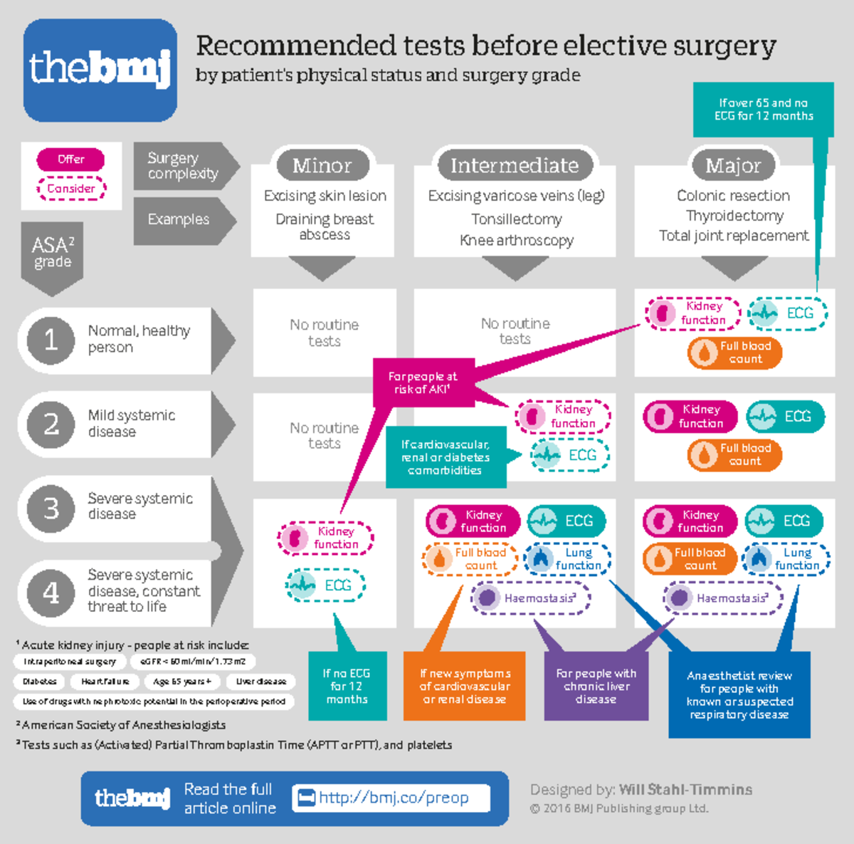 Pre-op tests v36 web - infografía - Recommended tests before elective ...