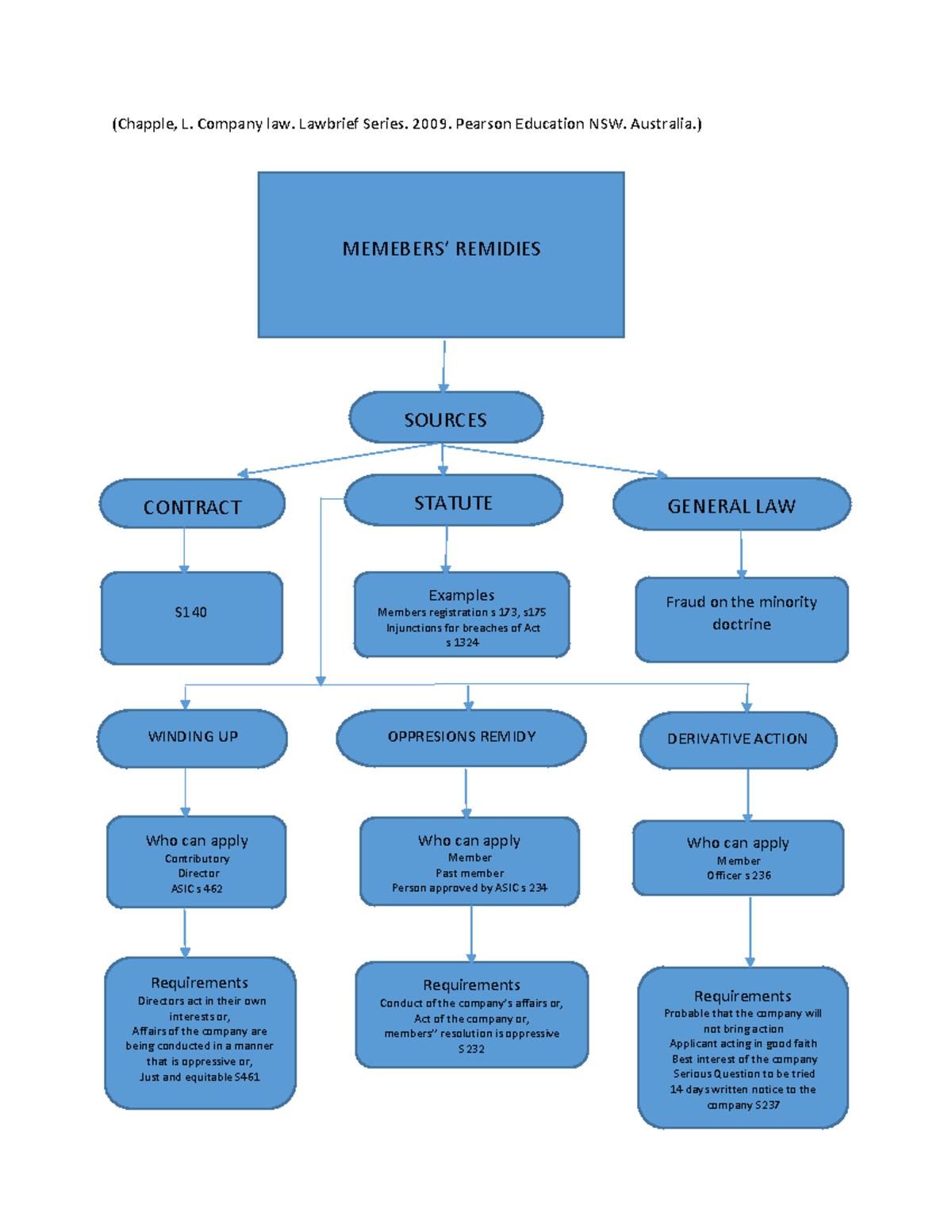 Memebrs remedies - Flow Chart - (Chapple, L. Company law. Lawbrief ...