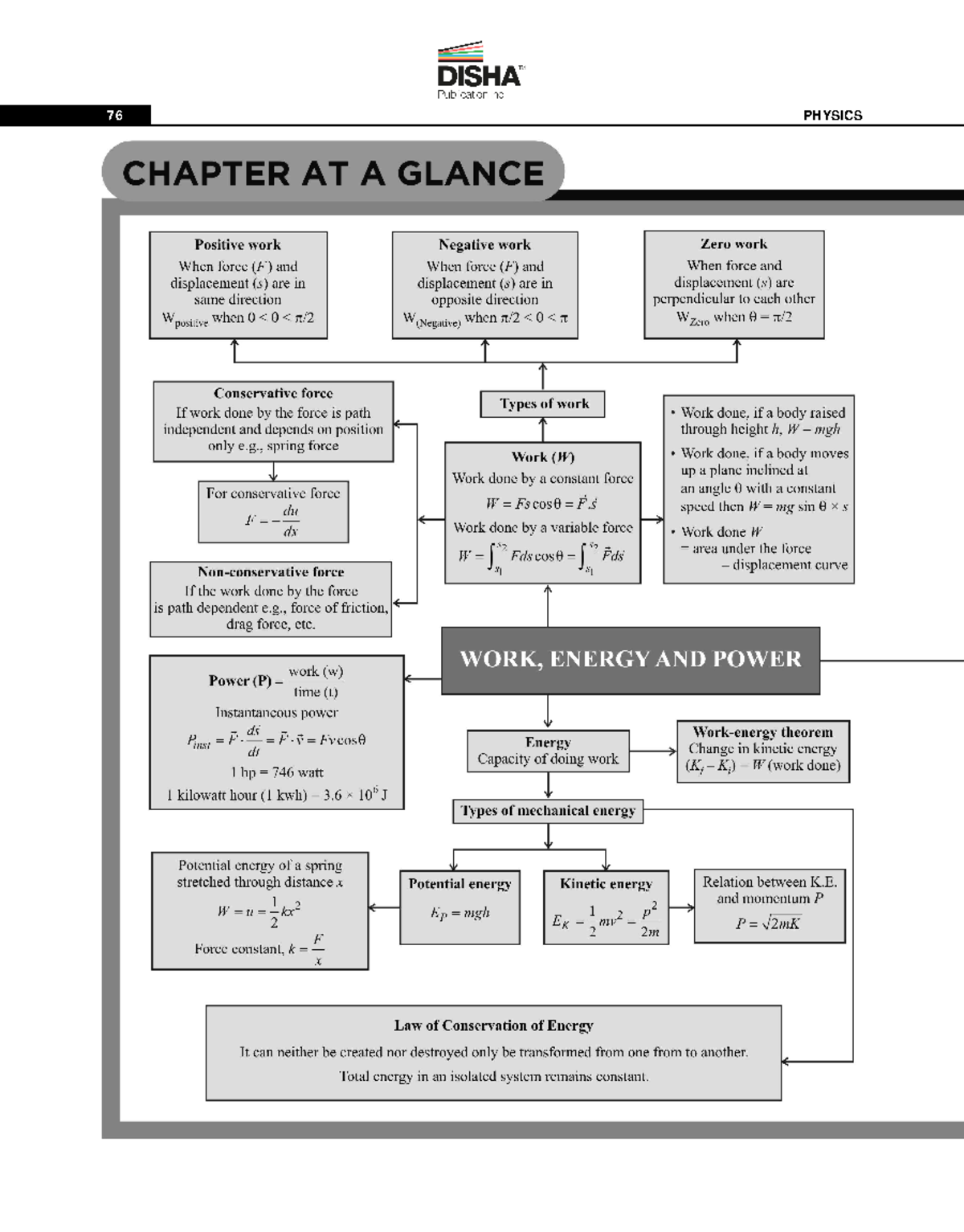 Physics-Mind-Map - Ddd - Physics HL - 76 PHYSICS 224 PHYSICS 278 ...