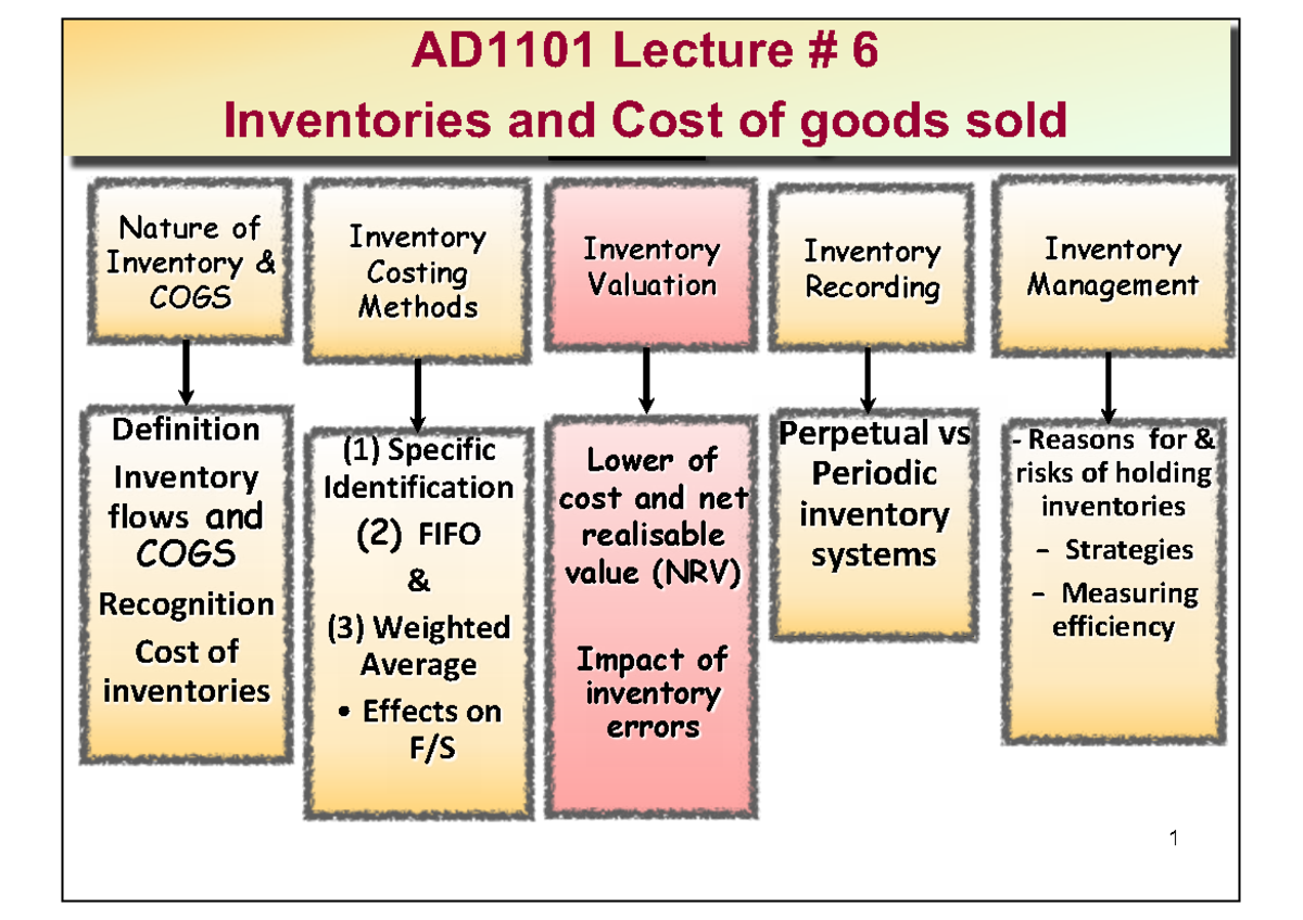 Ad1101 seminar 6 inventories and cogs - Outline Nature of Inventory ...