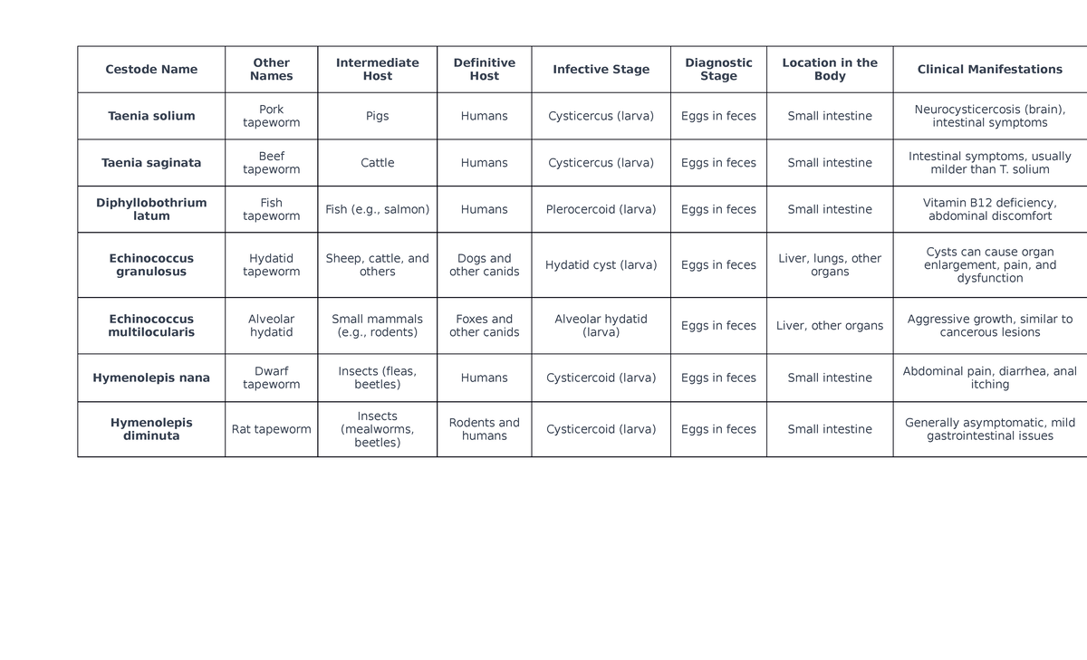 Cestode Name - Cestode Name Other Names Intermediate Host Definitive ...