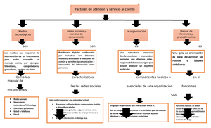Mapa Conceptual Sobre Los Factores De Atención Al Cliente - Mapa Conceptual Sobre Los Factores ...