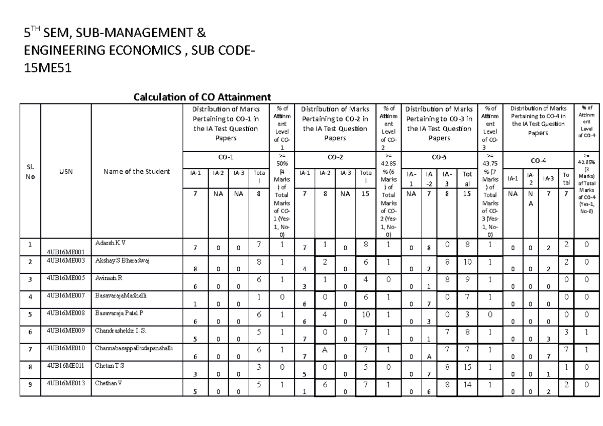 Calculation of CO Attainment VK me53 - 5 TH SEM, SUB-MANAGEMENT ...
